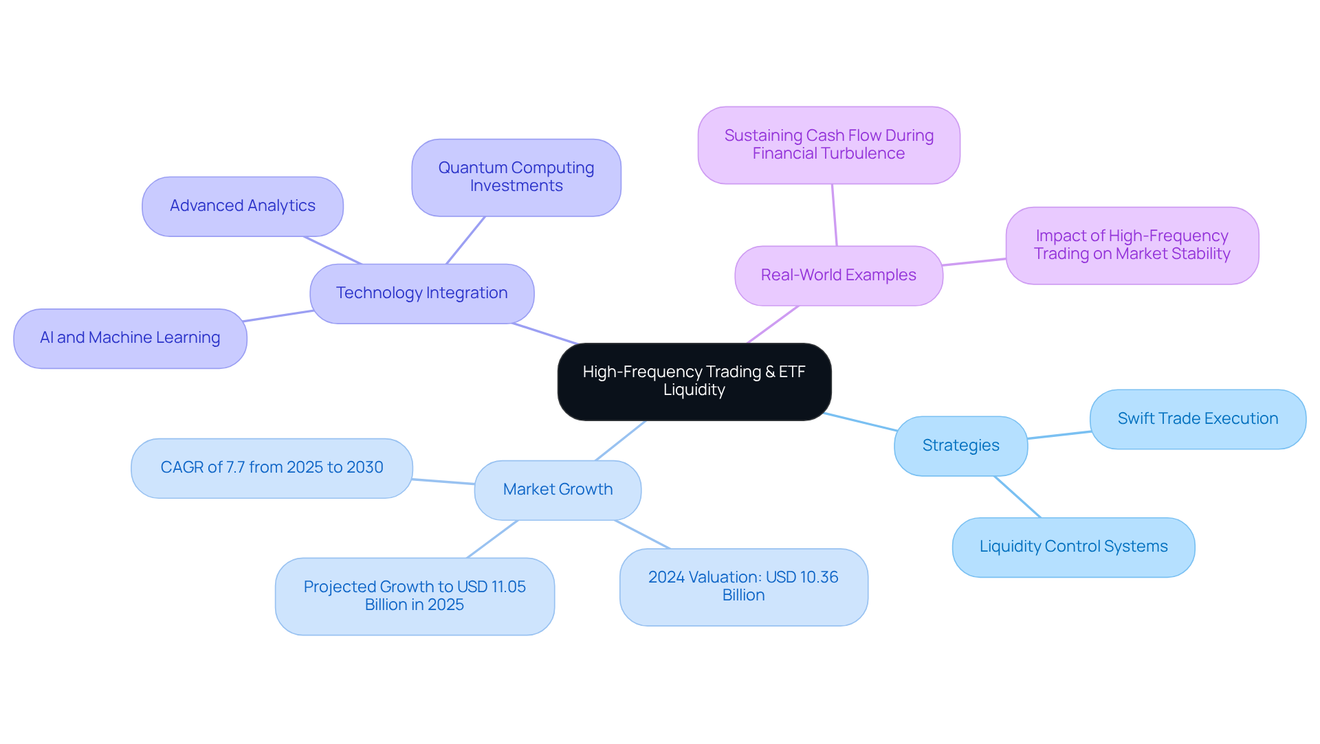 The central node represents the main topic, while branches show key areas of focus. Each sub-branch provides more detail, illustrating how these elements work together to enhance liquidity and market efficiency. The central node represents the main topic, while branches show key areas of focus. Each sub-branch provides more detail, illustrating how these elements work together to enhance liquidity and market efficiency.