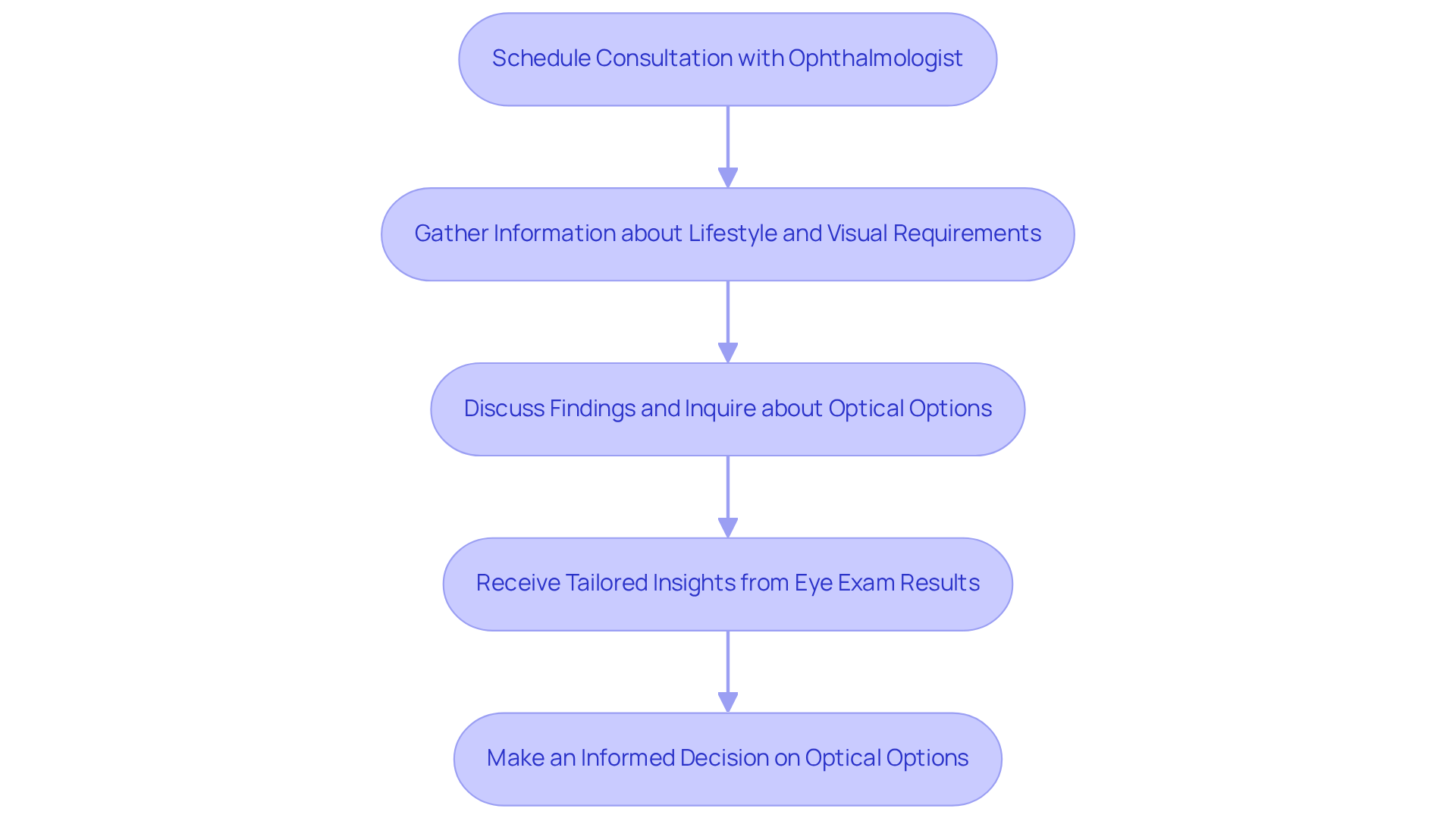 This flowchart outlines the steps to take for a successful consultation with your ophthalmologist. Start by scheduling your appointment, then gather your information, discuss your findings, receive insights, and finally make your decision. Each step is important for achieving the best vision solutions tailored to your needs. This flowchart outlines the steps to take for a successful consultation with your ophthalmologist. Start by scheduling your appointment, then gather your information, discuss your findings, receive insights, and finally make your decision. Each step is important for achieving the best vision solutions tailored to your needs.