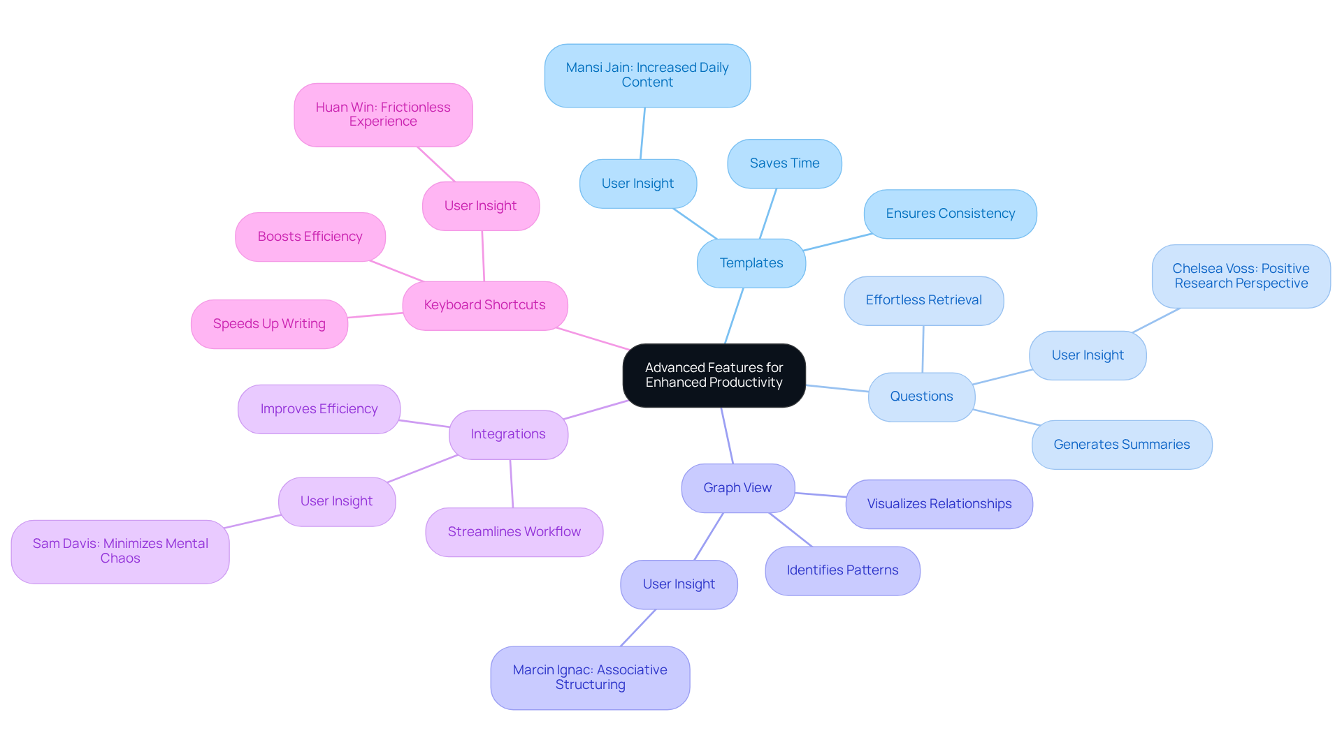 This mindmap shows how various features of Roam Research can boost your productivity. Each branch represents a feature, and you can follow the sub-branches to see what benefits they offer. This mindmap shows how various features of Roam Research can boost your productivity. Each branch represents a feature, and you can follow the sub-branches to see what benefits they offer.