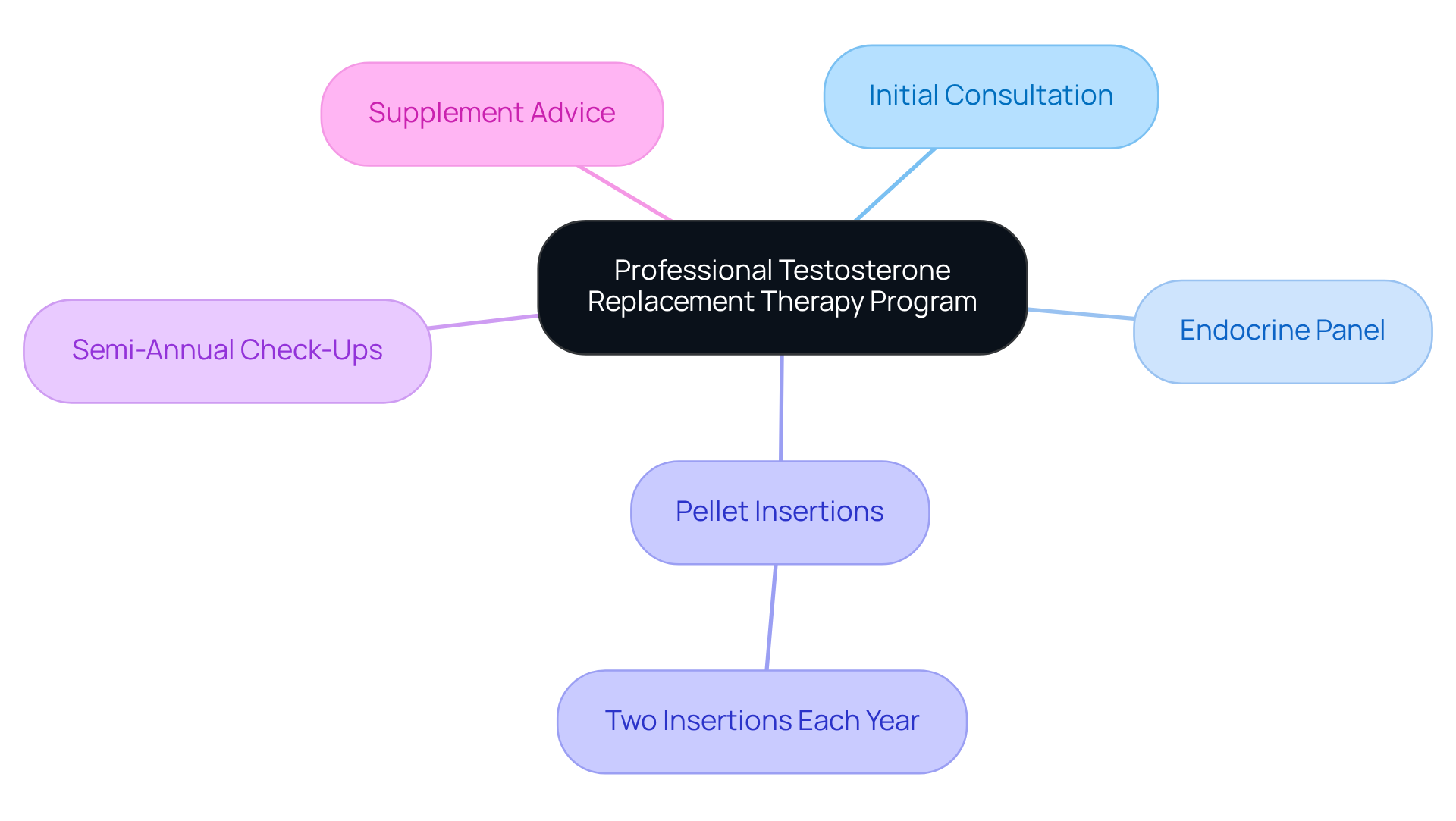 The central node represents the therapy program, while the branches show the specific services included. Each service is a step towards ensuring better cardiovascular health through hormonal treatment. The central node represents the therapy program, while the branches show the specific services included. Each service is a step towards ensuring better cardiovascular health through hormonal treatment.