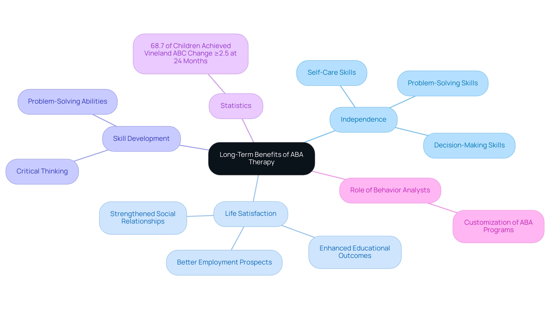 The central node represents ABA therapy benefits; branches indicate key areas of impact, with sub-branches detailing specific outcomes and statistics.