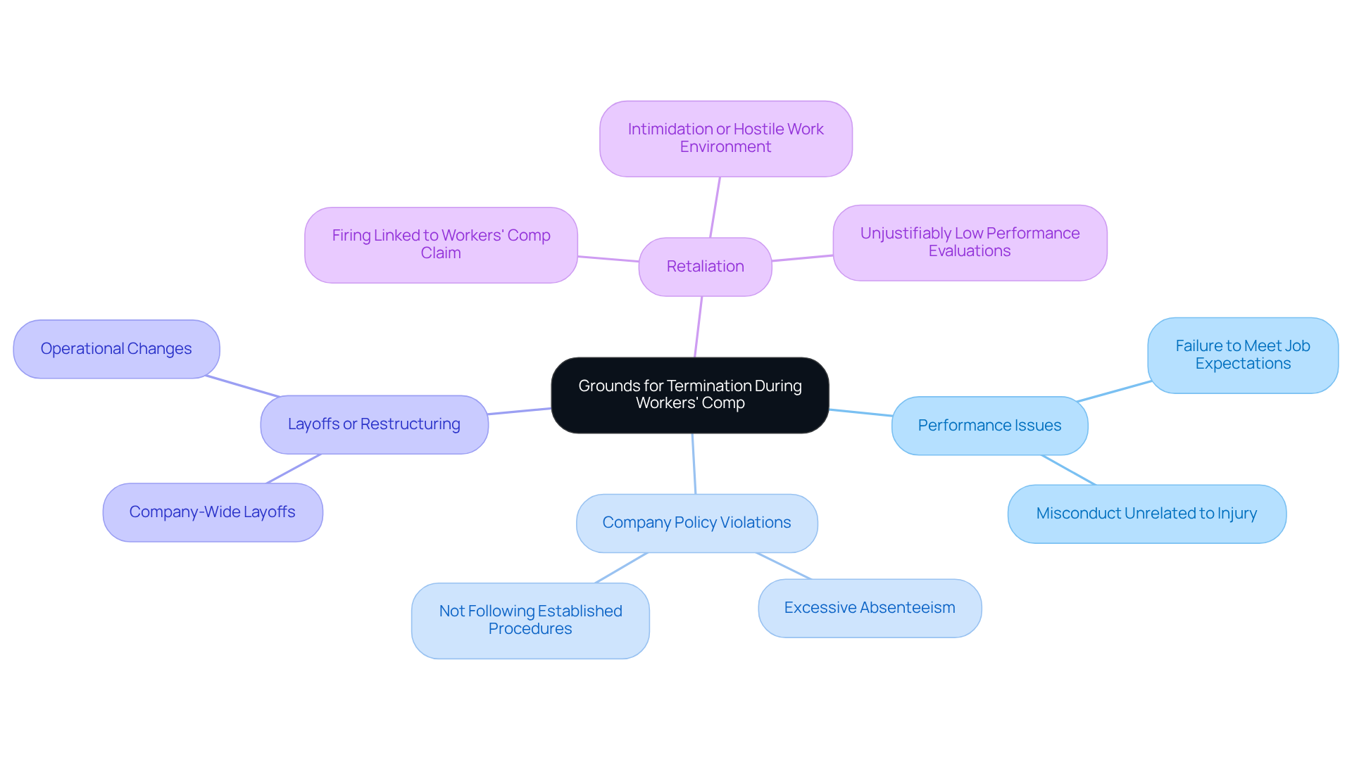This mindmap helps you see the different reasons someone might be fired while on workers' compensation. Each branch represents a specific reason, and the sub-branches give more details or examples. It's a great way to visualize your rights and understand the complexities of termination in this context.