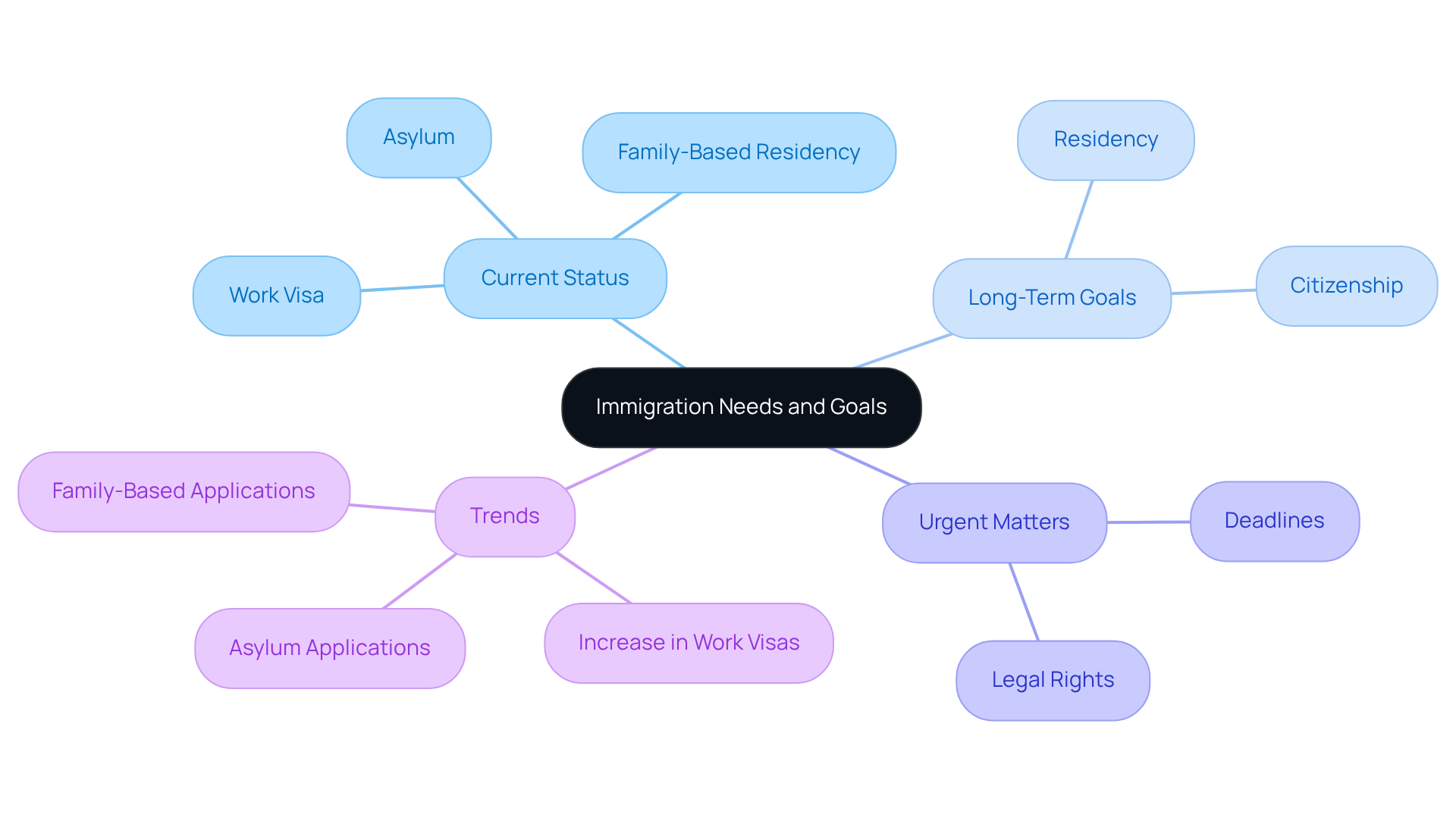 This mindmap helps you visualize your immigration journey. Start at the center with your needs and goals, then explore each branch to see the different aspects you need to consider. This mindmap helps you visualize your immigration journey. Start at the center with your needs and goals, then explore each branch to see the different aspects you need to consider.