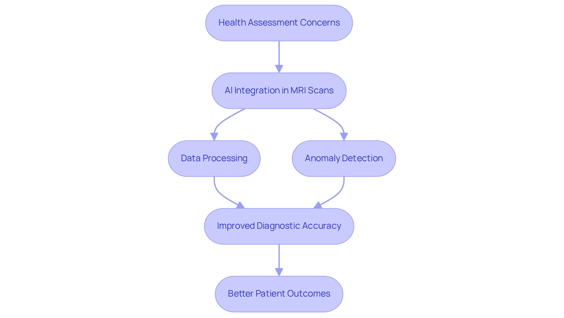 This flowchart shows how AI improves health assessments. Start with concerns about accuracy, then see how AI processes data and detects anomalies, leading to better diagnoses and outcomes. This flowchart shows how AI improves health assessments. Start with concerns about accuracy, then see how AI processes data and detects anomalies, leading to better diagnoses and outcomes.