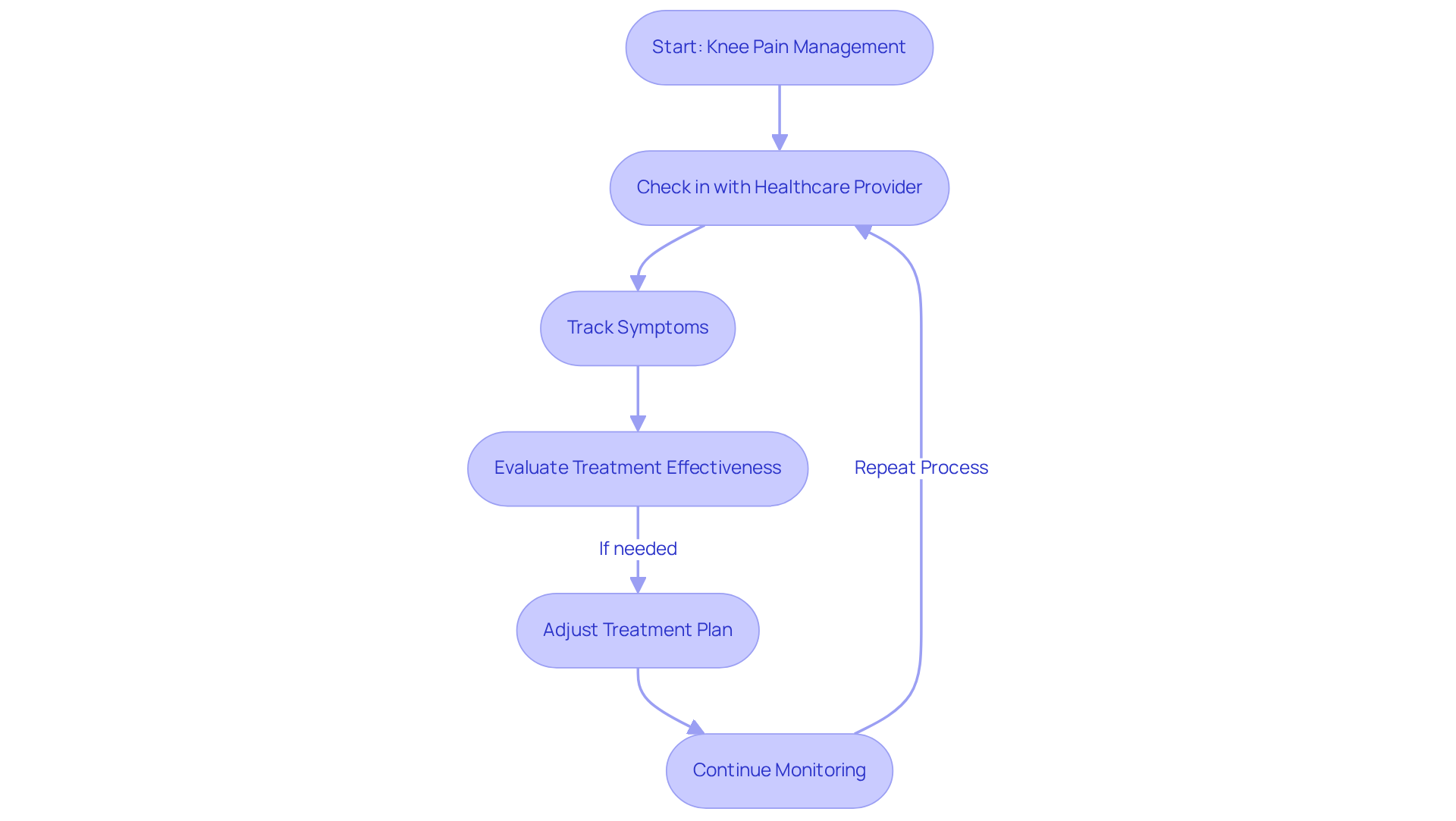This flowchart shows the steps you can take to manage knee pain effectively. Start at the top and follow the arrows to see how to check in with your healthcare provider, track your symptoms, evaluate how well your treatment is working, and adjust your plan as needed.
