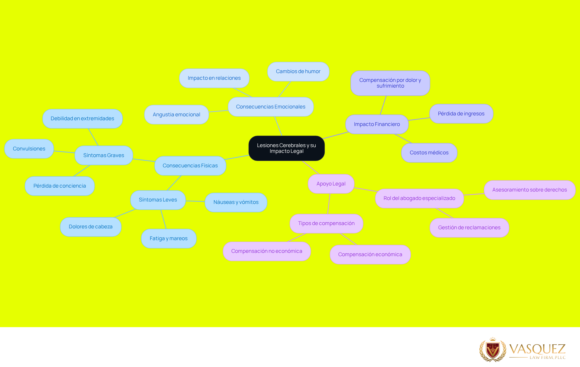 El nodo central representa el tema general. Cada rama muestra un aspecto importante de las lesiones cerebrales, ayudando a visualizar cómo se relacionan entre sí y qué apoyo legal está disponible para quienes sufren estas lesiones.
