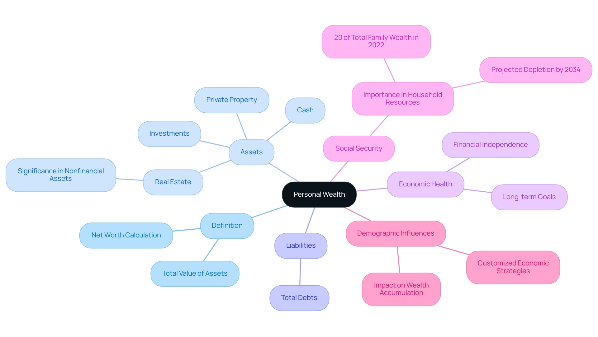 The center represents the main idea of personal wealth. Branches show its important aspects, including definitions, components, and implications for financial health. Follow the branches to explore how each part contributes to the overall understanding of personal wealth. The center represents the main idea of personal wealth. Branches show its important aspects, including definitions, components, and implications for financial health. Follow the branches to explore how each part contributes to the overall understanding of personal wealth.