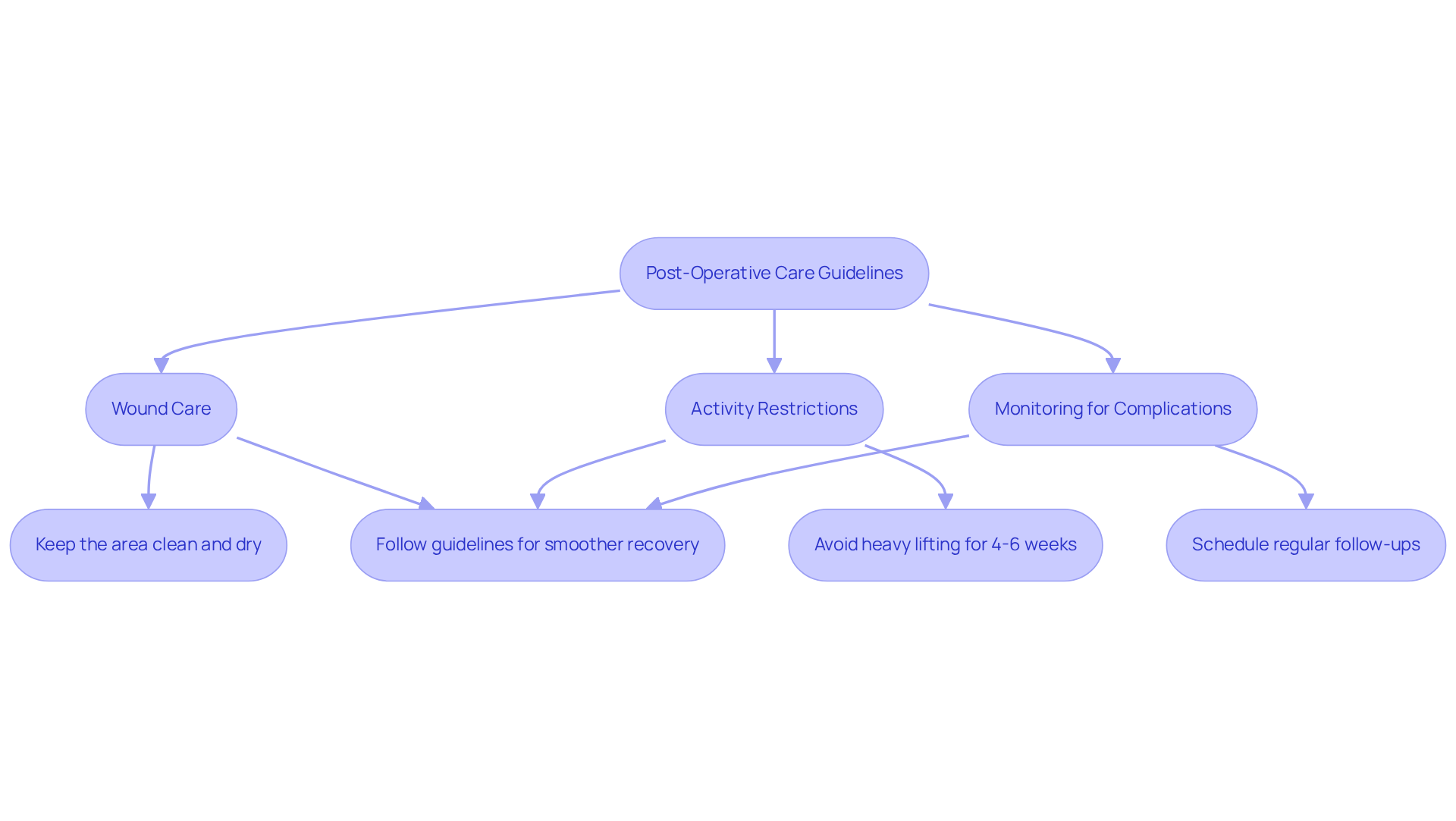 This flowchart guides you through essential post-operative care steps. Each box represents a key area of focus, and the arrows show how following these guidelines can lead to a smoother recovery. Remember, each action you take contributes to your healing journey!