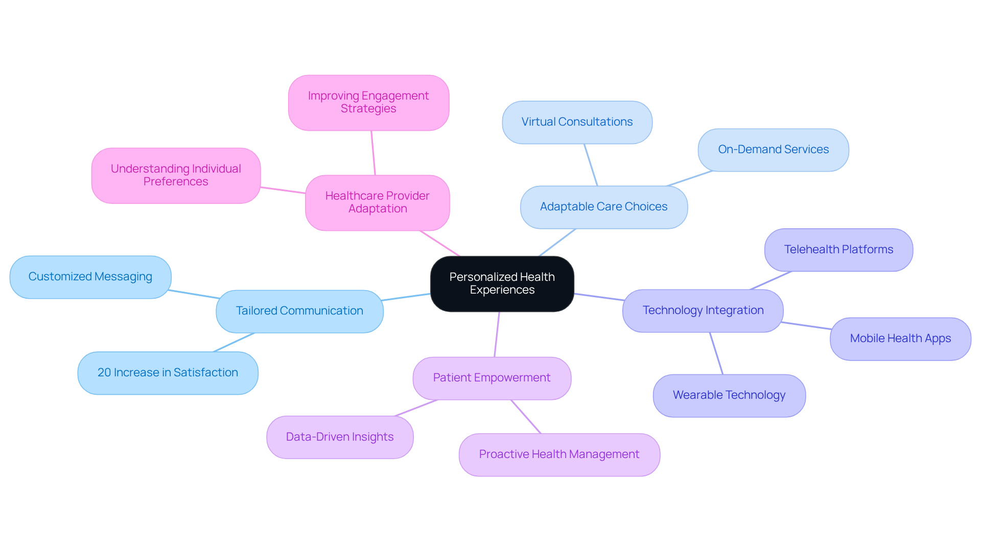 The central node represents the main theme of personalized health experiences, while the branches show different strategies and their benefits. Each color-coded branch helps you quickly identify key areas of focus.