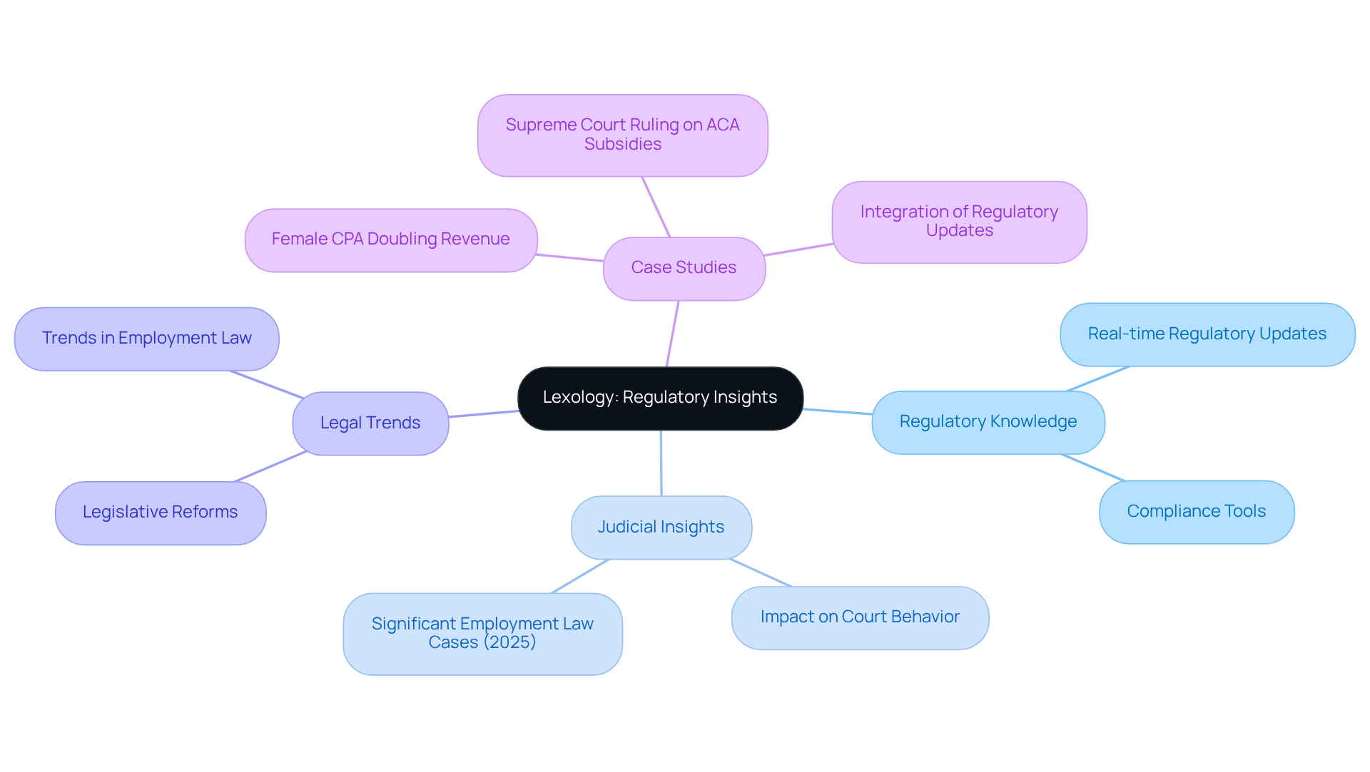 The central node represents Lexology, while the branches show different aspects of its contributions to legal professionals. Each sub-branch provides specific examples or details that illustrate how Lexology helps navigate the legal landscape.