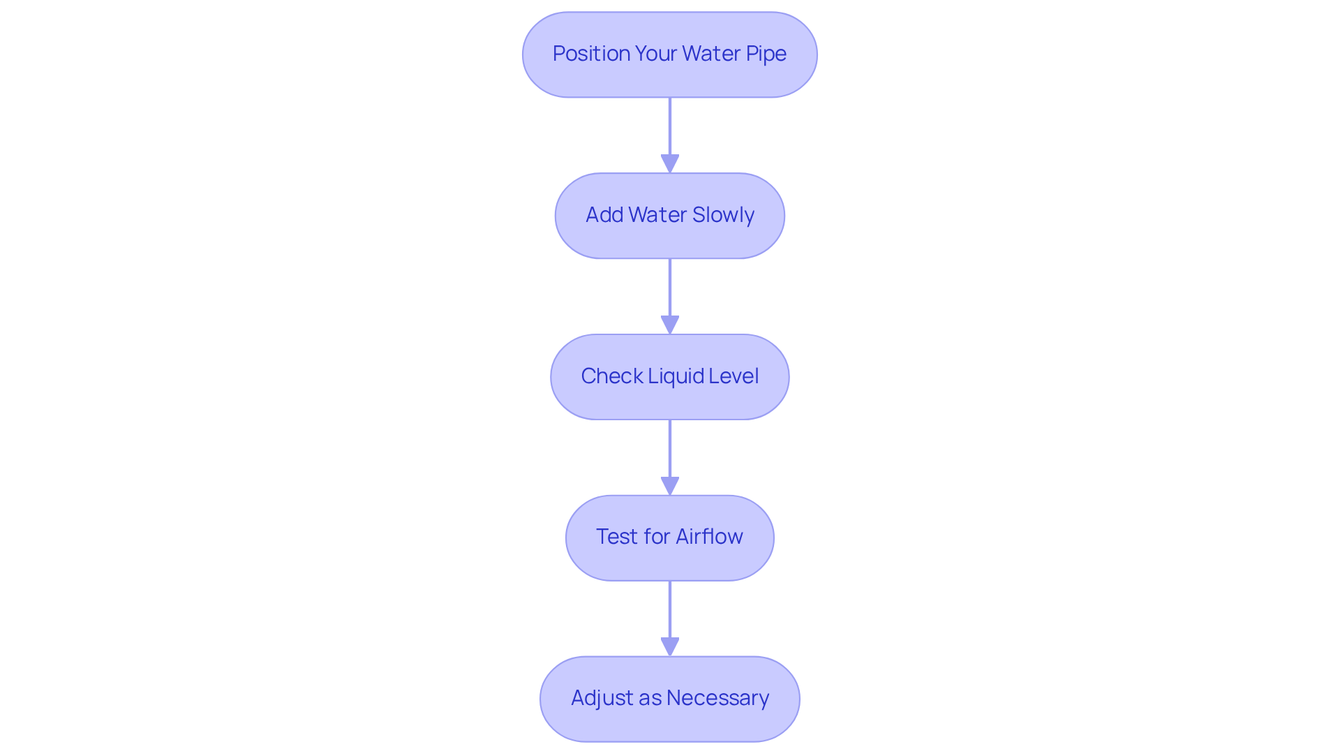 Each box shows a step in the process of filling your bong. Follow the arrows to see how to move from one step to the next, ensuring you get the water level just right for the best smoking experience. Each box shows a step in the process of filling your bong. Follow the arrows to see how to move from one step to the next, ensuring you get the water level just right for the best smoking experience.