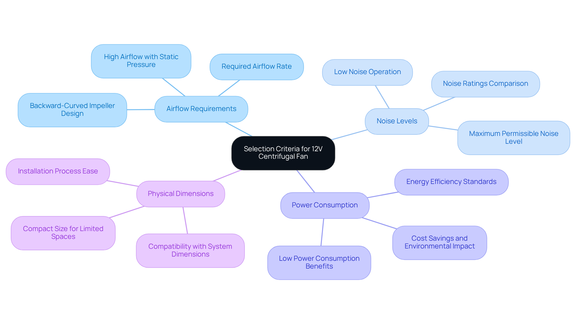 The main node represents the overall selection criteria, while the branches highlight specific factors to consider. Each branch can further elaborate on details that affect the fan's performance and suitability for different projects.