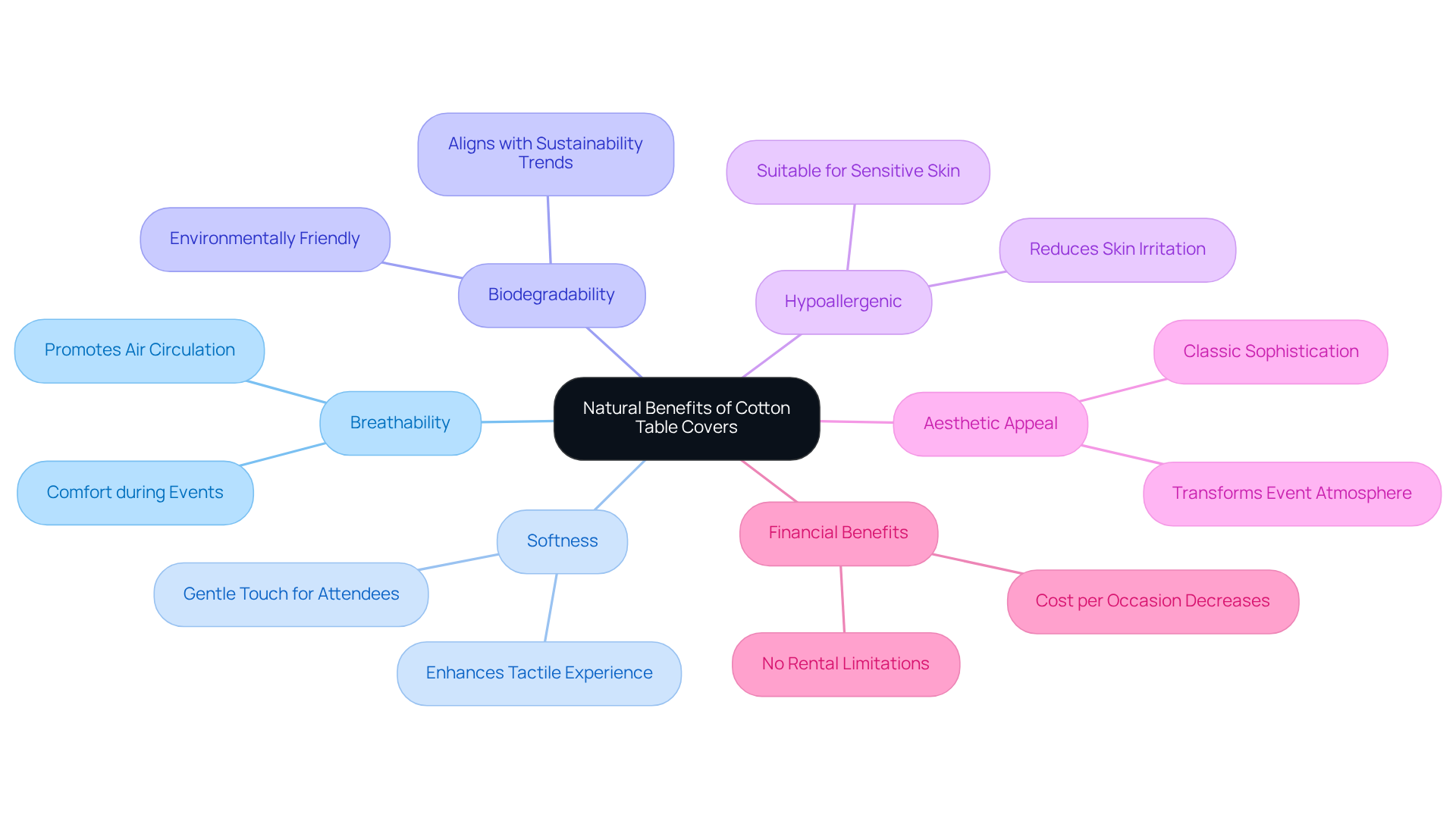 The central node represents the main topic, while the branches show different benefits of cotton table covers. Each branch highlights a specific advantage, making it easy to see why cotton is a great choice for events.