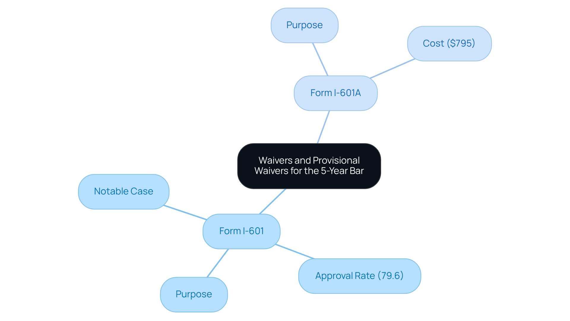 This mindmap illustrates the key aspects of waivers related to the 5-year bar. Start at the center with the main topic, then explore the branches to see details about each form, including their purposes, approval rates, and costs. Each color-coded branch helps you quickly identify related information.