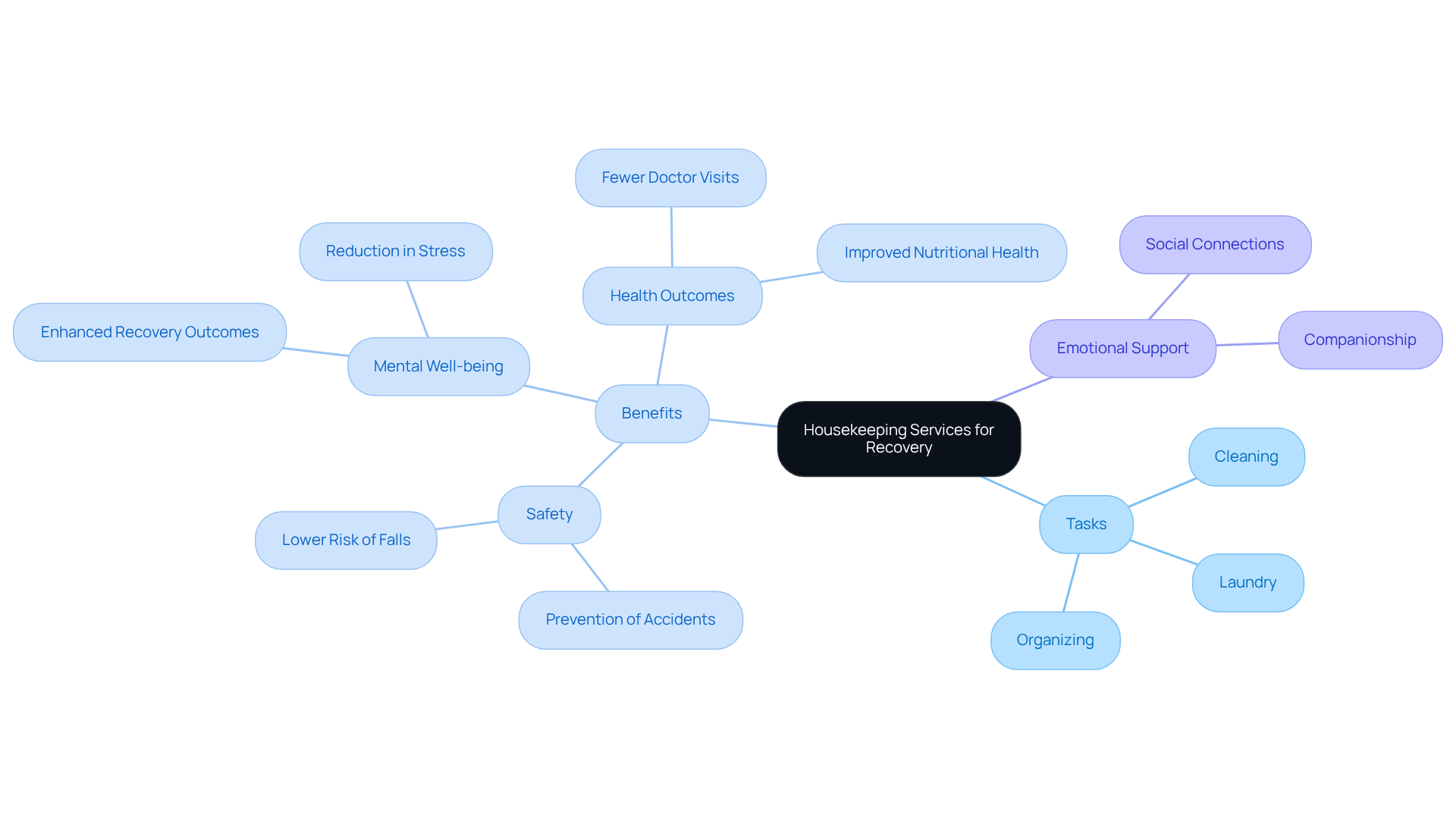The center shows the main theme of housekeeping services. Follow the branches to explore specific tasks, their benefits, and how they support emotional well-being during recovery.