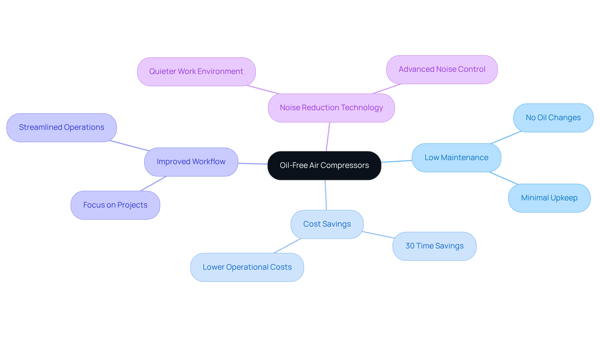 The central node represents oil-free air compressors, and the branches show their key benefits. Each sub-point provides more detail on how these benefits impact contractors and their work.
