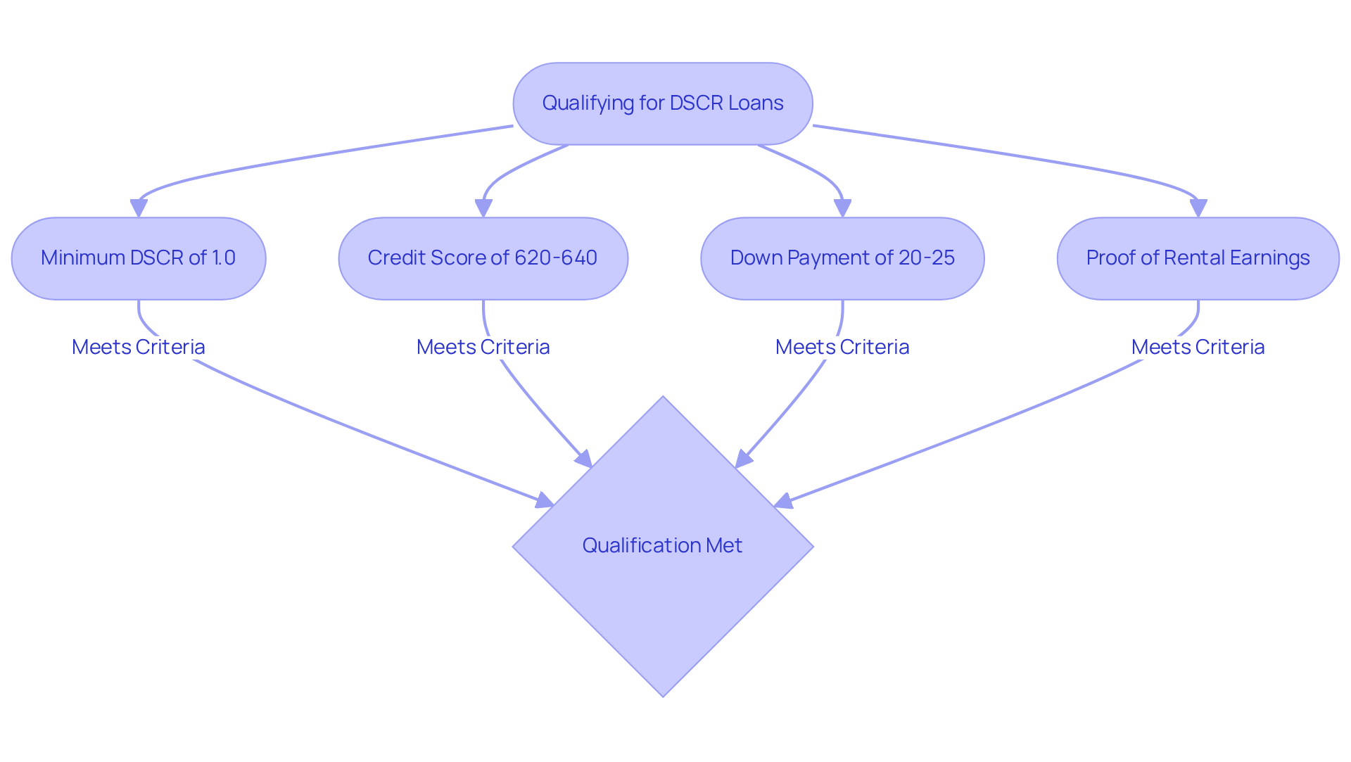 This flowchart shows the steps and requirements to qualify for a DSCR loan. Each box represents a criterion that must be met, and you can follow the arrows to see how they connect to the overall qualification process.