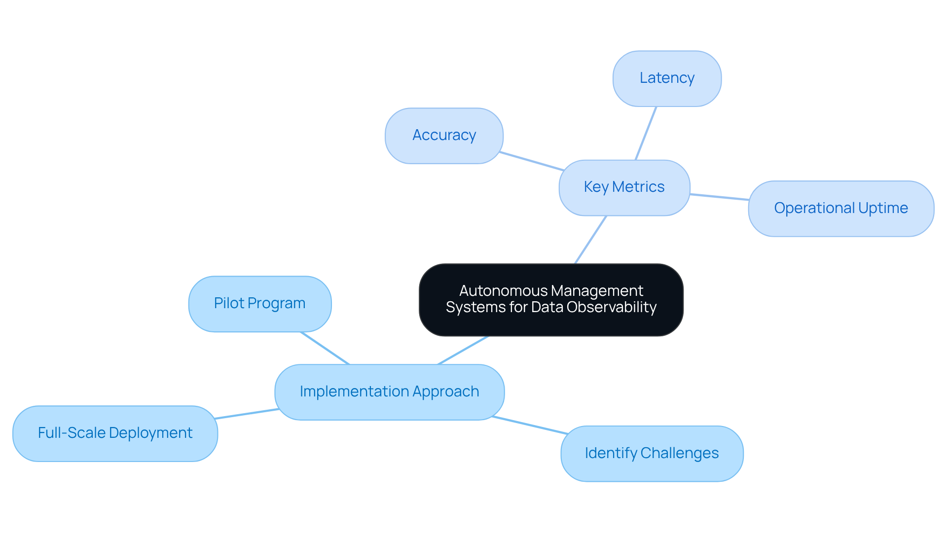 Start at the center with the main topic, then follow the branches to explore the implementation steps and metrics that are crucial for enhancing data observability.