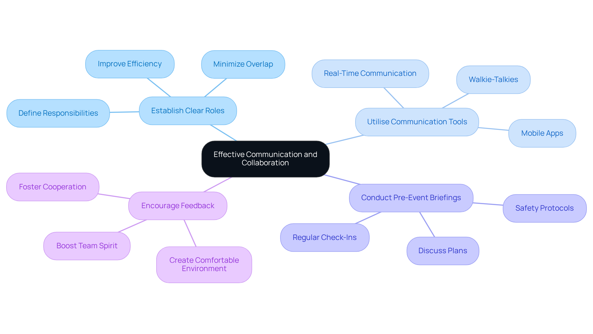 This mindmap starts with the main idea at the center and branches out into key strategies. Each branch represents a strategy, and the sub-branches provide more details on how to implement them. It's a visual way to see how these strategies connect and support effective teamwork.