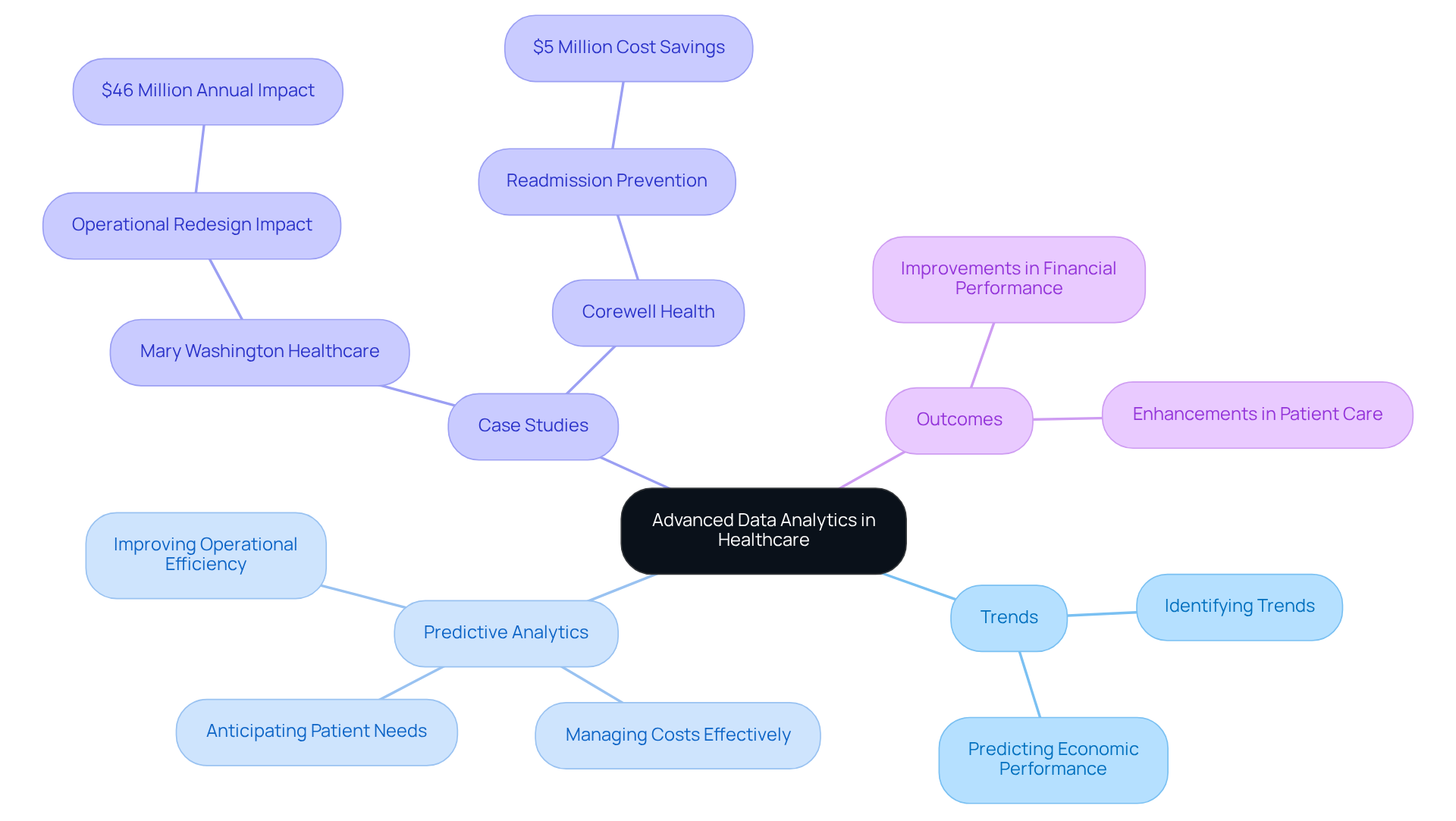 The central node represents the main theme, while branches show different aspects of how data analytics influences healthcare. Each branch connects to specific details, illustrating the comprehensive benefits of adopting these technologies. The central node represents the main theme, while branches show different aspects of how data analytics influences healthcare. Each branch connects to specific details, illustrating the comprehensive benefits of adopting these technologies.