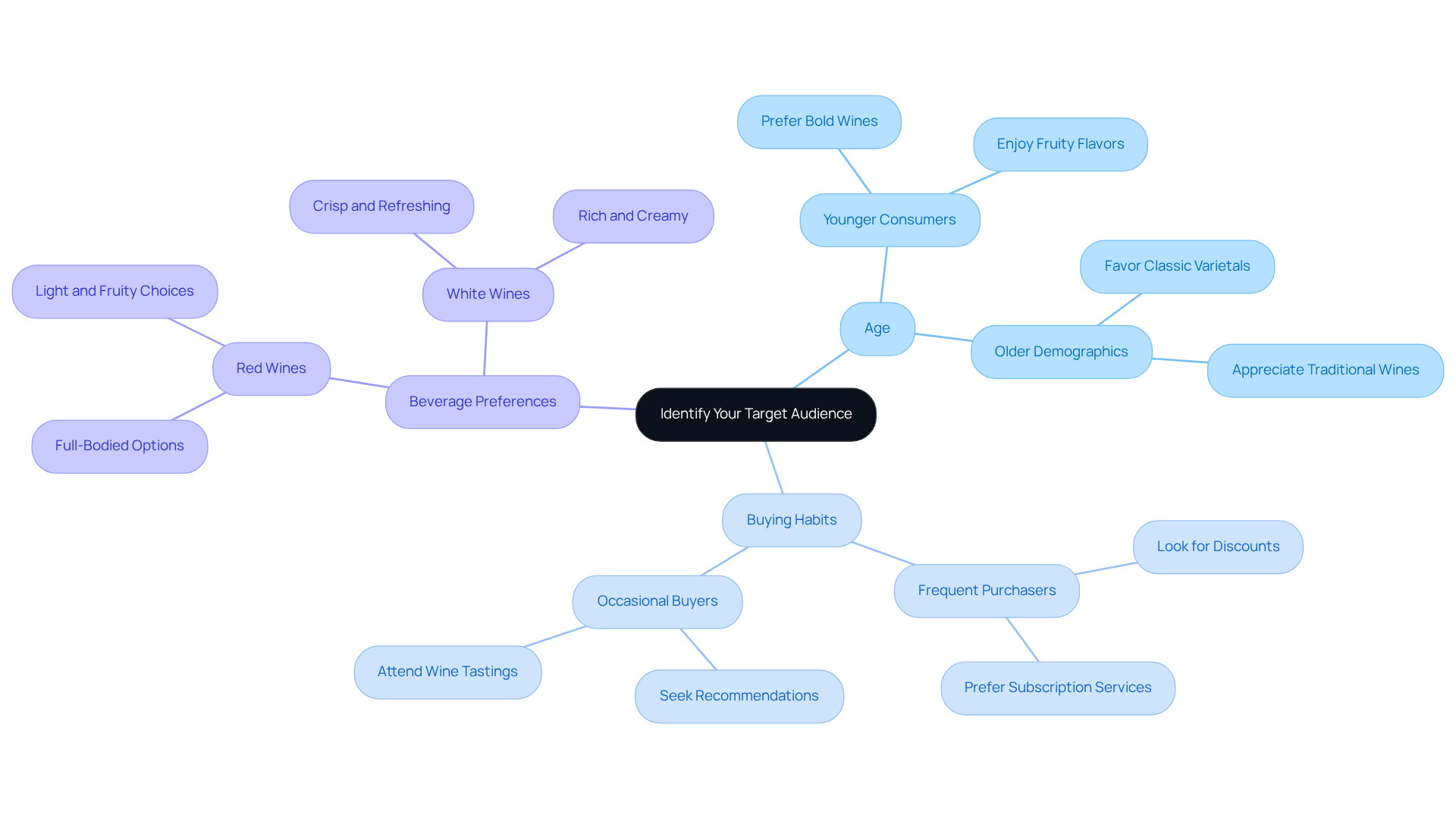 At the center is the core idea of identifying your audience. Each branch represents a category that helps define who your subscribers are, making it easier to customize your newsletters for better engagement.