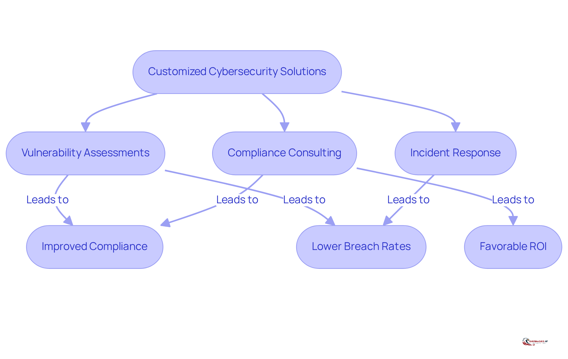 This flowchart shows how Defenderit Consulting's services connect to important outcomes. Each service leads to benefits like better compliance and fewer breaches, illustrating the value of tailored cybersecurity assessments. This flowchart shows how Defenderit Consulting's services connect to important outcomes. Each service leads to benefits like better compliance and fewer breaches, illustrating the value of tailored cybersecurity assessments.