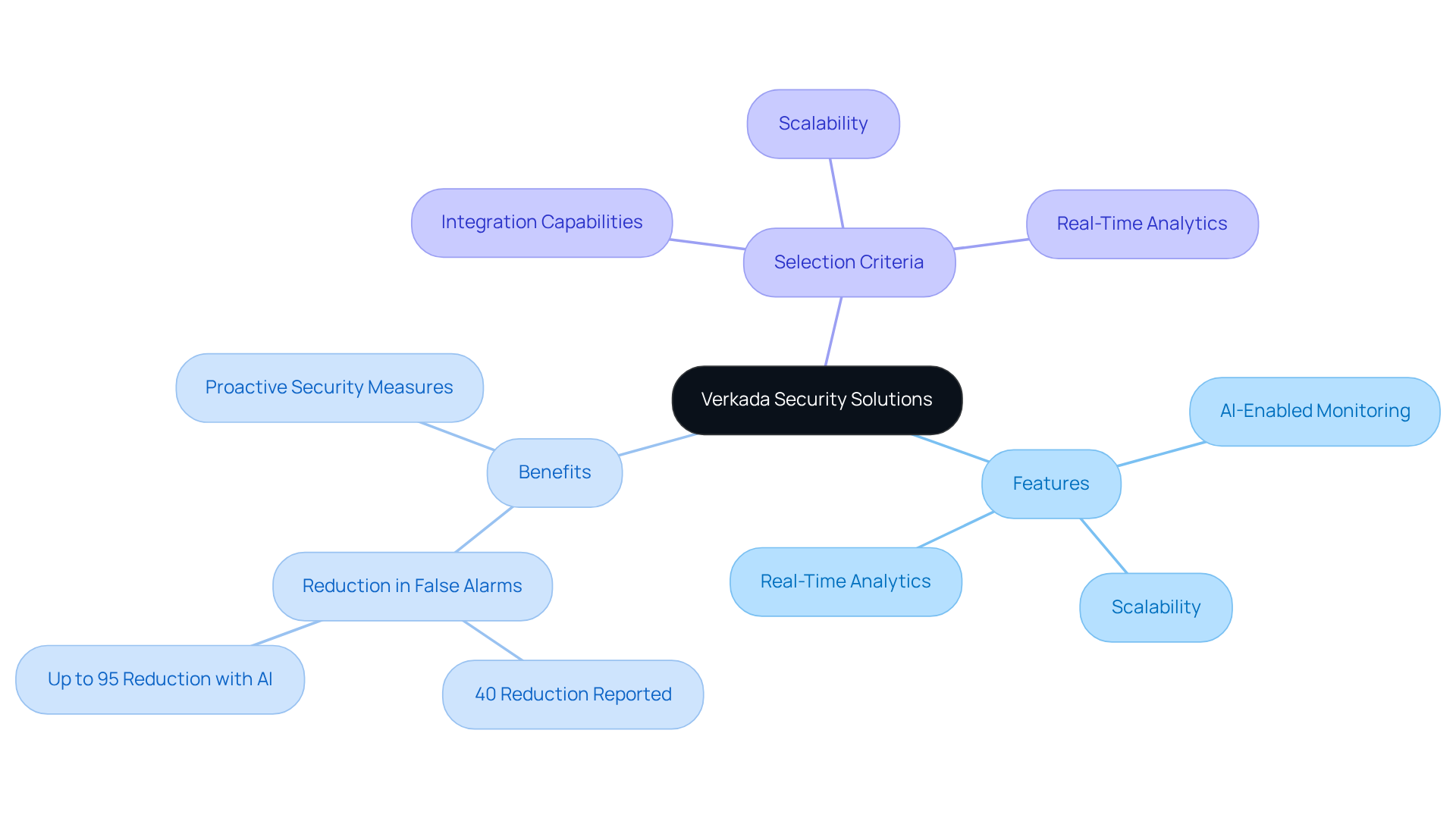The central node represents Verkada's offerings, with branches showing key features, benefits, and what to consider when choosing security software. Each branch helps you understand how these elements work together to enhance security management.