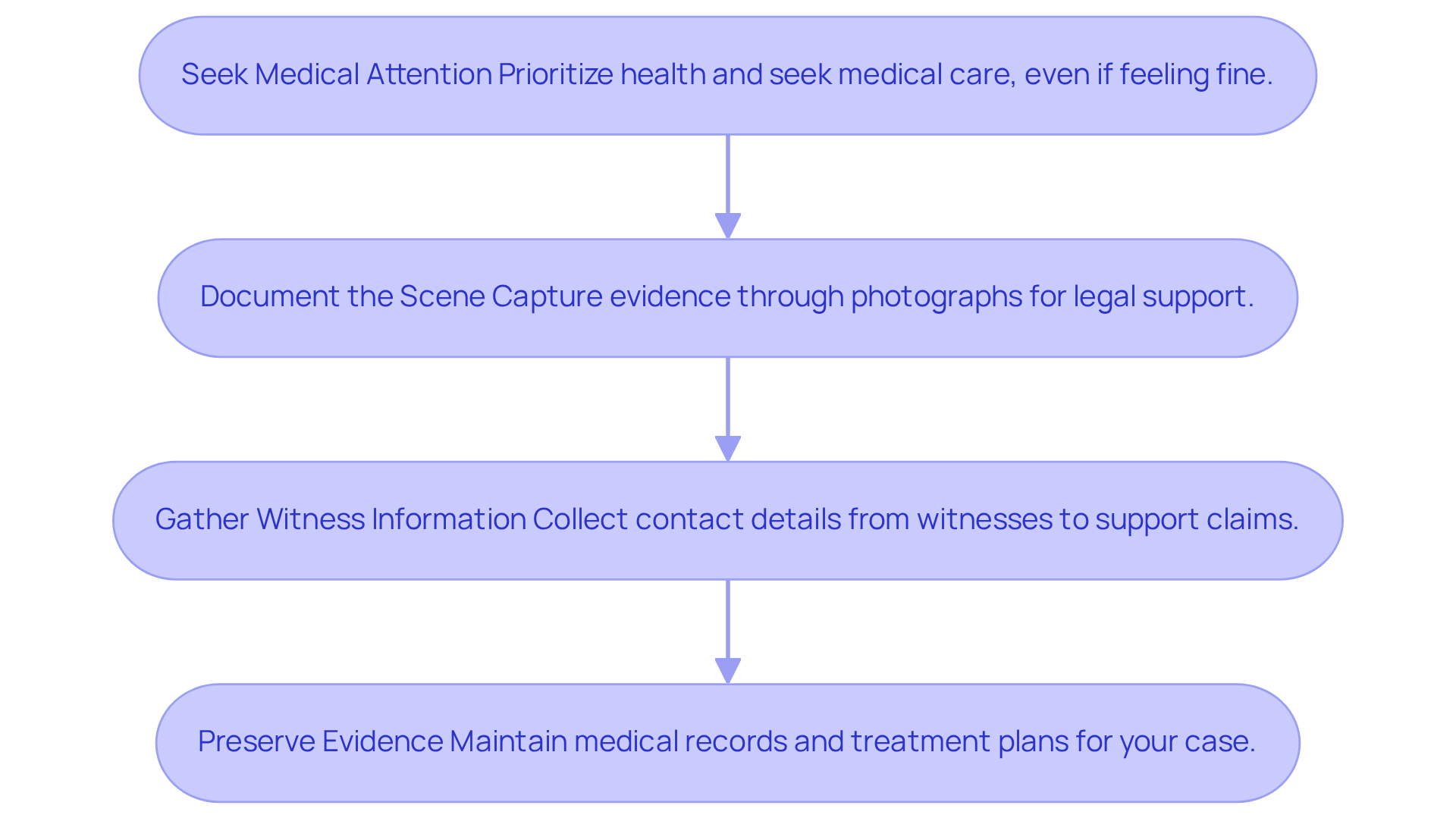 This flowchart outlines the critical steps to take after a medical flight crash. Start with seeking medical attention, then move to documenting the scene, gathering witness information, and finally preserving evidence. Each step is crucial for your recovery and legal support. This flowchart outlines the critical steps to take after a medical flight crash. Start with seeking medical attention, then move to documenting the scene, gathering witness information, and finally preserving evidence. Each step is crucial for your recovery and legal support.