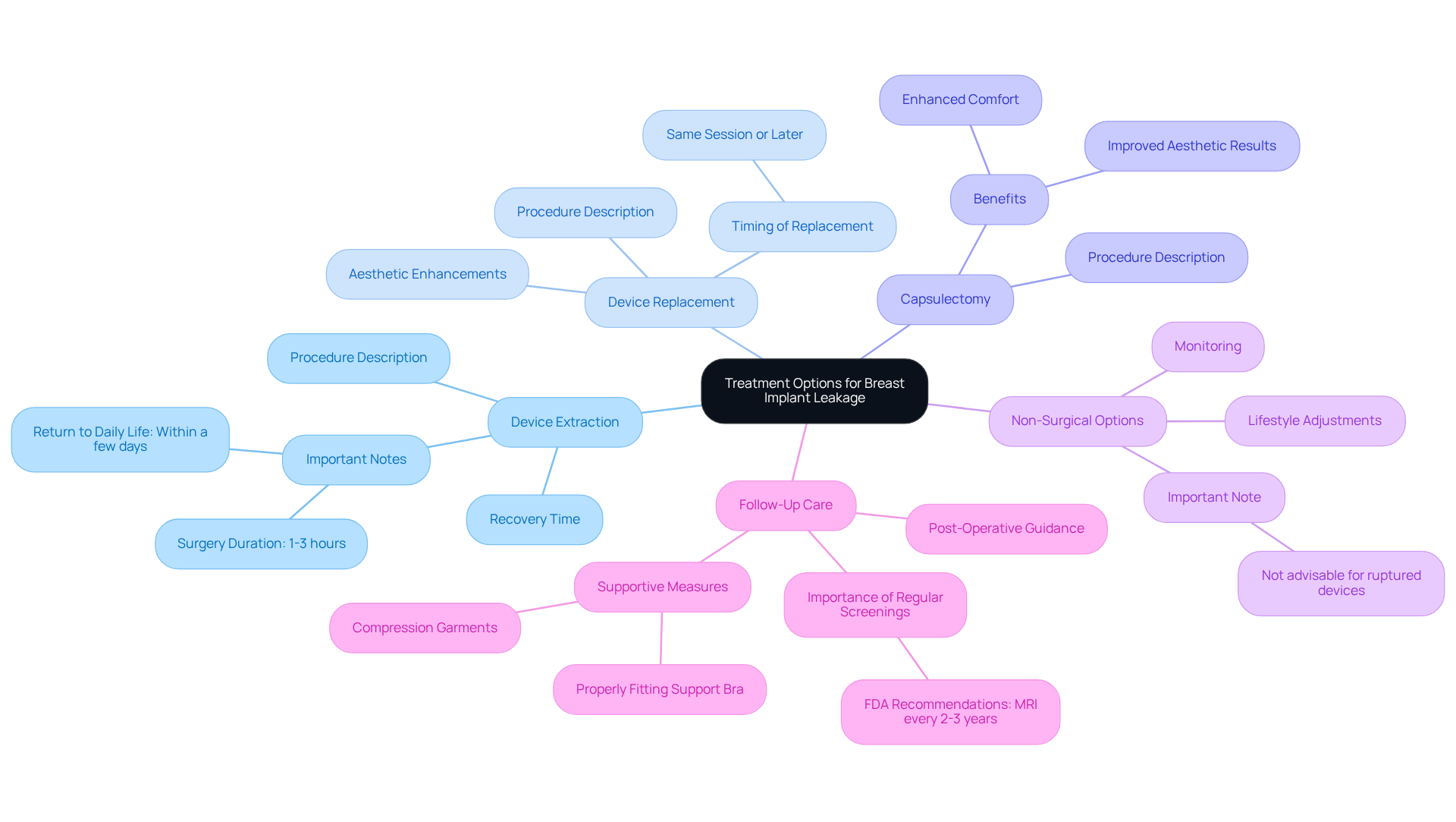 The central node represents the main topic, while each branch shows a different treatment option. Follow the branches to learn about each option's details, including what it involves and any important considerations.