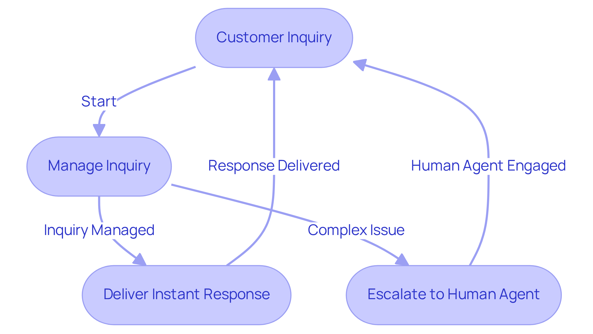 This flowchart shows how customer inquiries are handled by AI chatbots. Each step represents a part of the process, from managing inquiries to providing responses and escalating issues when needed.