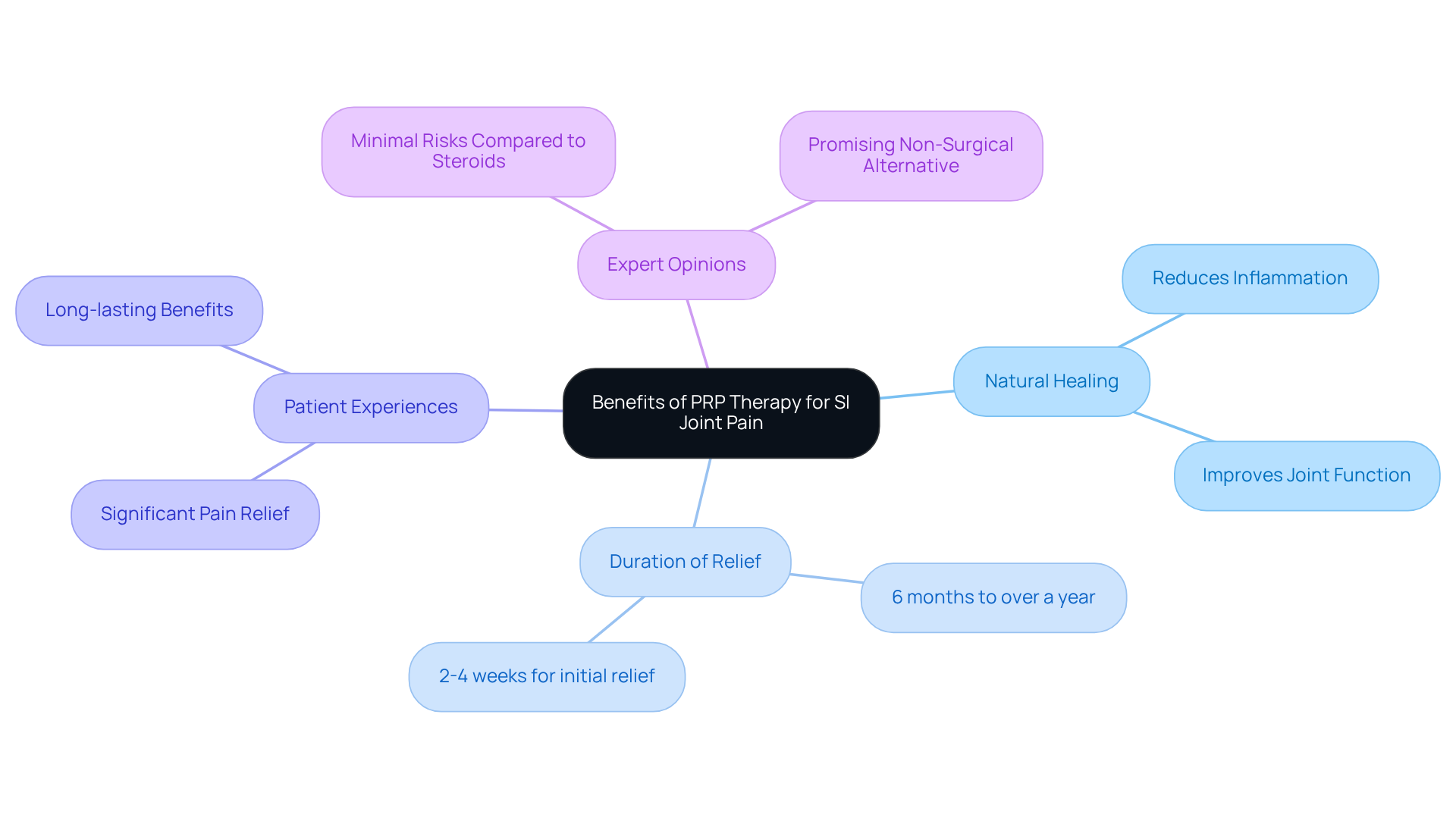 This mindmap shows the various benefits of PRP therapy. Start at the center with the main topic, then follow the branches to see specific advantages like natural healing and duration of relief. Each color represents a different category of benefits, making it easy to understand how PRP therapy can help with SI joint pain. This mindmap shows the various benefits of PRP therapy. Start at the center with the main topic, then follow the branches to see specific advantages like natural healing and duration of relief. Each color represents a different category of benefits, making it easy to understand how PRP therapy can help with SI joint pain.