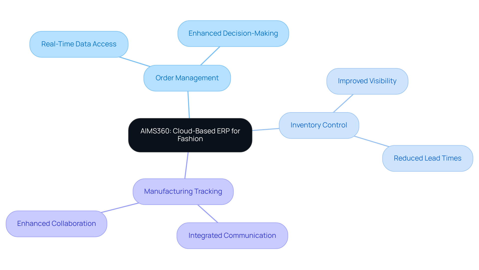 The central node represents AIMS360, while the branches show its key features and how they contribute to better teamwork and efficiency in fashion production.