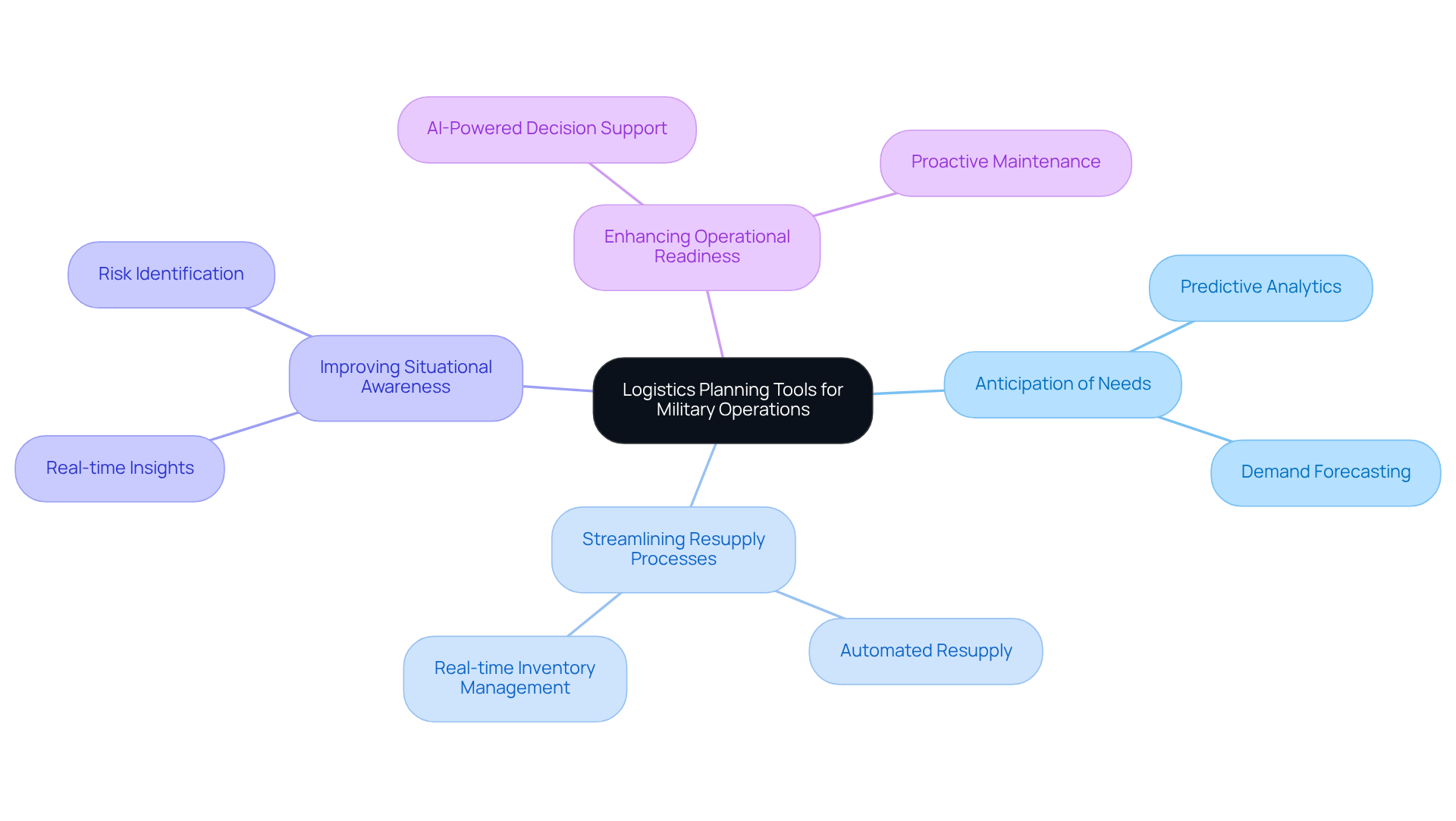 The central node represents the main topic, while the branches illustrate the various benefits and functionalities of logistics planning tools. Each color-coded branch helps you see how these tools contribute to military efficiency and effectiveness.