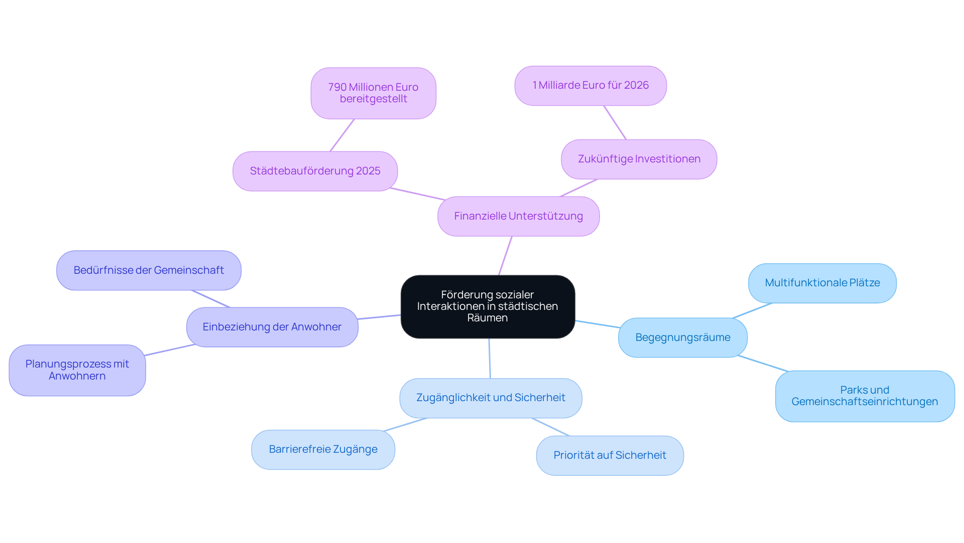 Starten Sie in der Mitte mit dem Hauptthema und folgen Sie den Zweigen, um die verschiedenen Strategien und deren spezifische Maßnahmen zu sehen. Starten Sie in der Mitte mit dem Hauptthema und folgen Sie den Zweigen, um die verschiedenen Strategien und deren spezifische Maßnahmen zu sehen.
