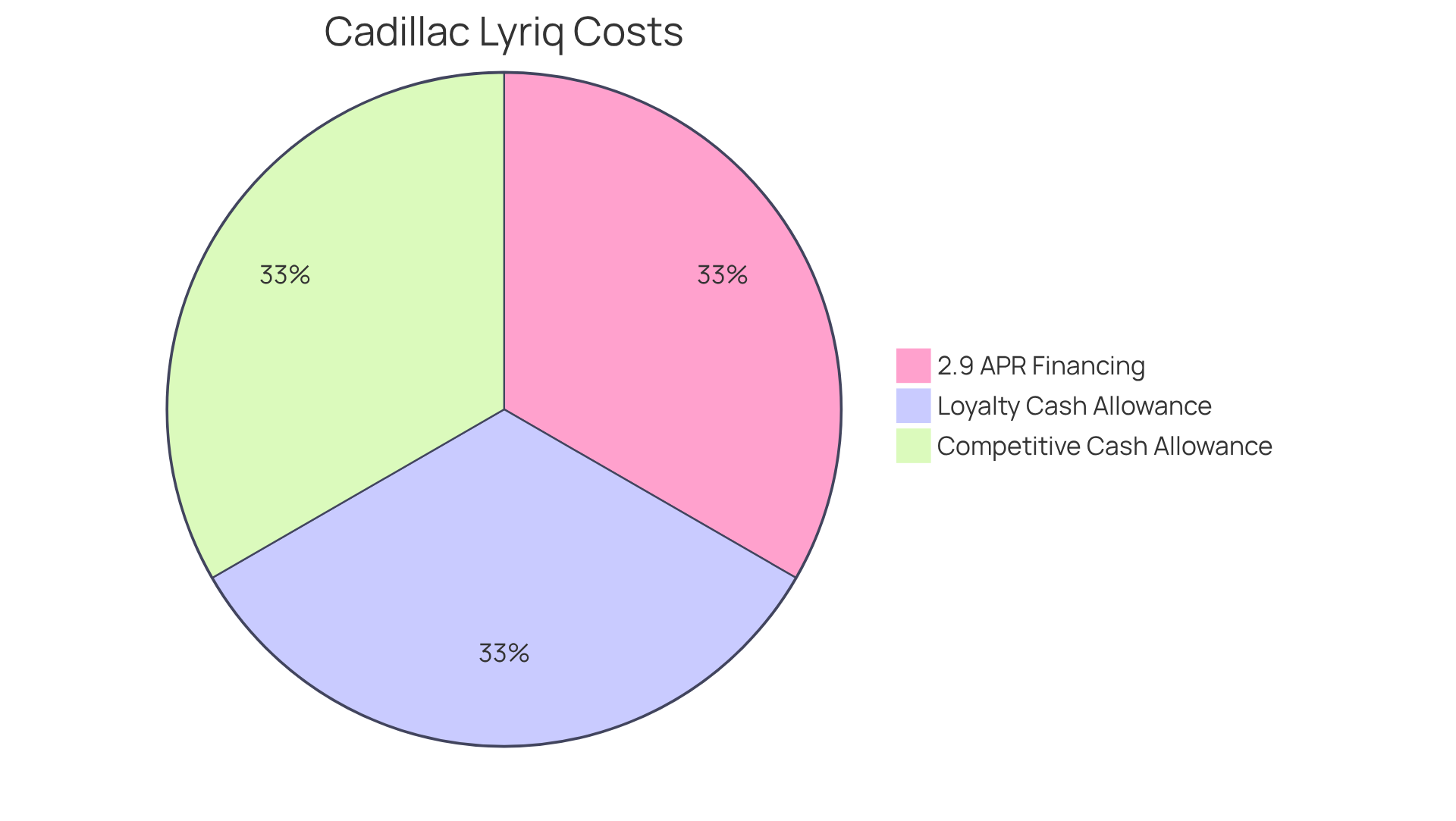 Each slice of the pie shows how different financial incentives affect the overall cost of the Cadillac Lyriq. The bigger the slice, the more significant that incentive is in reducing your purchase price. Each slice of the pie shows how different financial incentives affect the overall cost of the Cadillac Lyriq. The bigger the slice, the more significant that incentive is in reducing your purchase price.