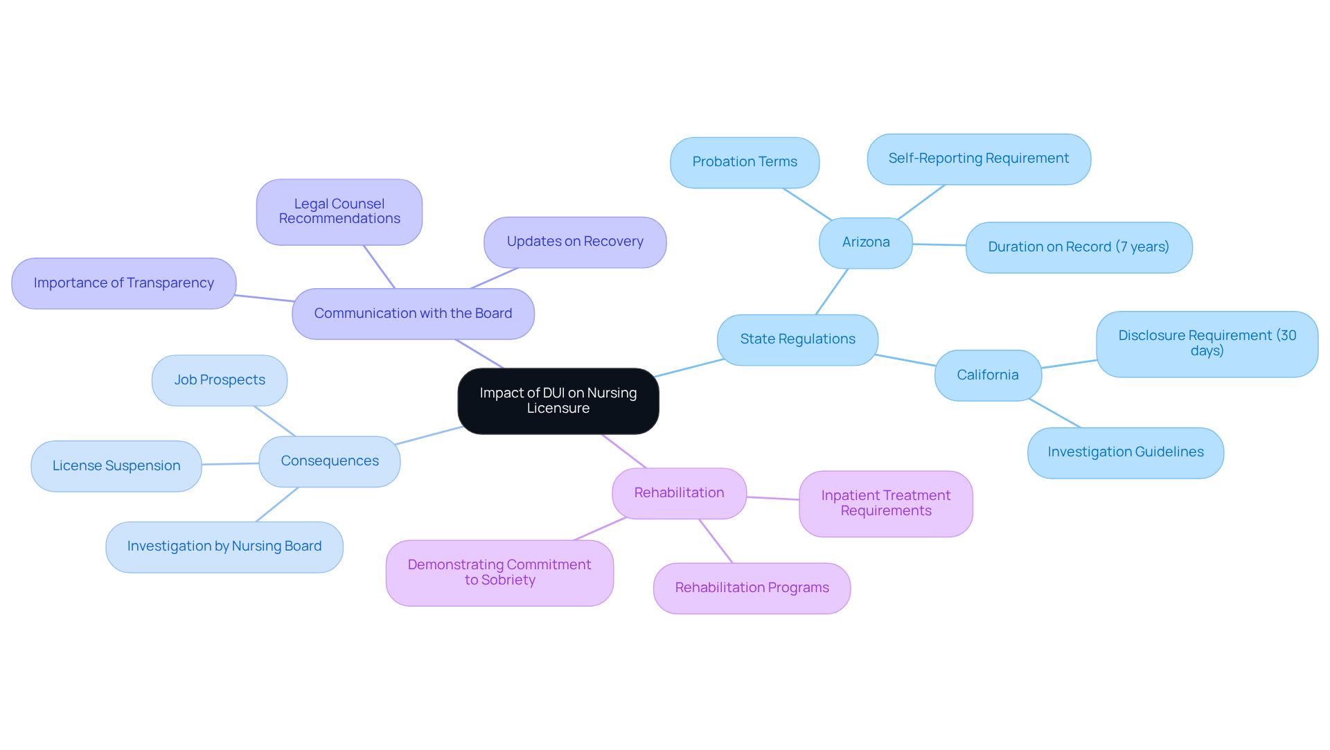 This mindmap starts with the main topic in the center and branches out to show related areas. Each branch represents a different aspect of how a DUI can affect nursing licensure, helping you see the connections and important details at a glance.