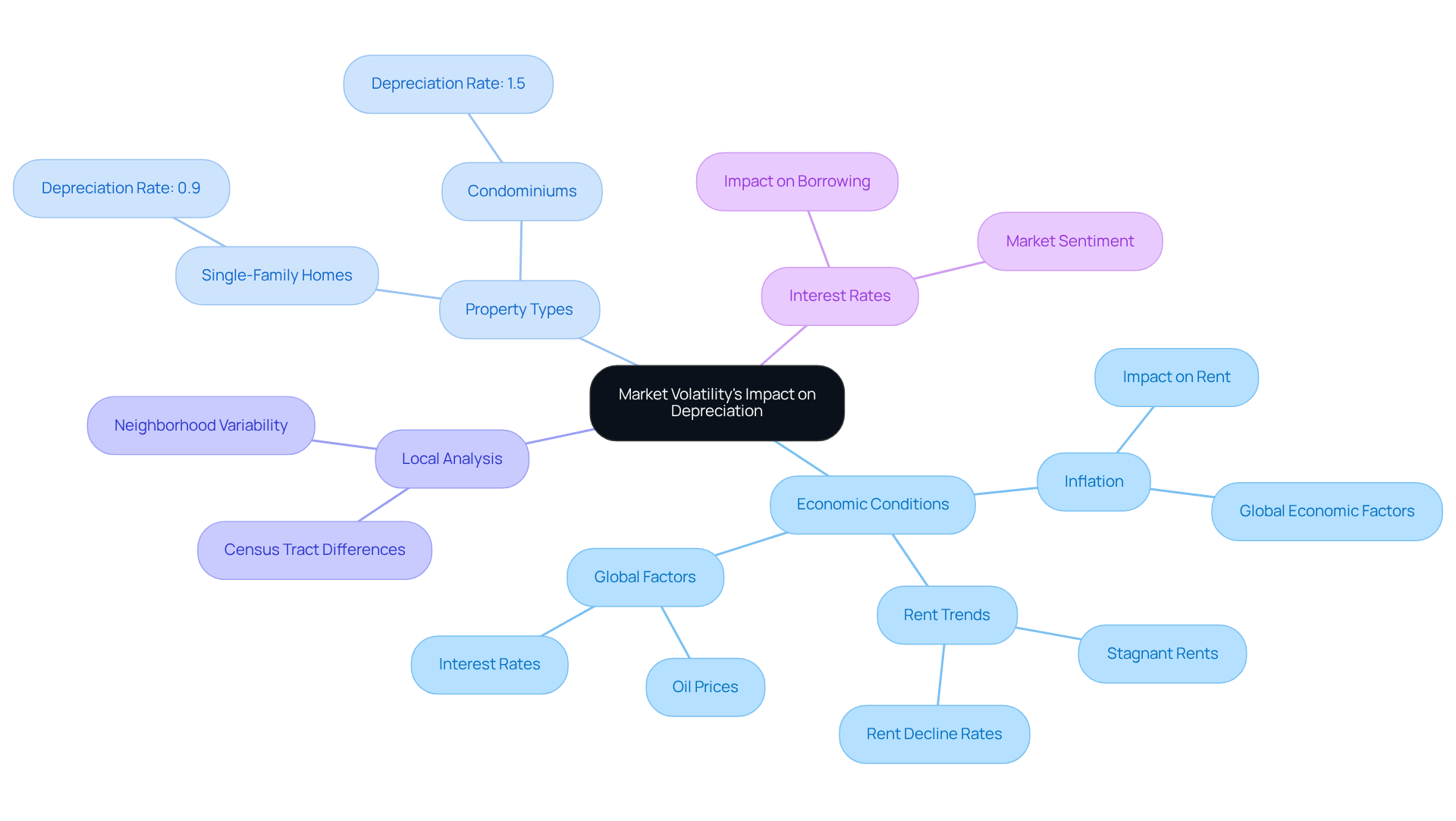 This mindmap illustrates how various factors influence the depreciation of rental assets in the context of market volatility. Start at the center with the main topic, then explore the branches to see how economic conditions, property types, and interest rates interact and affect asset values.