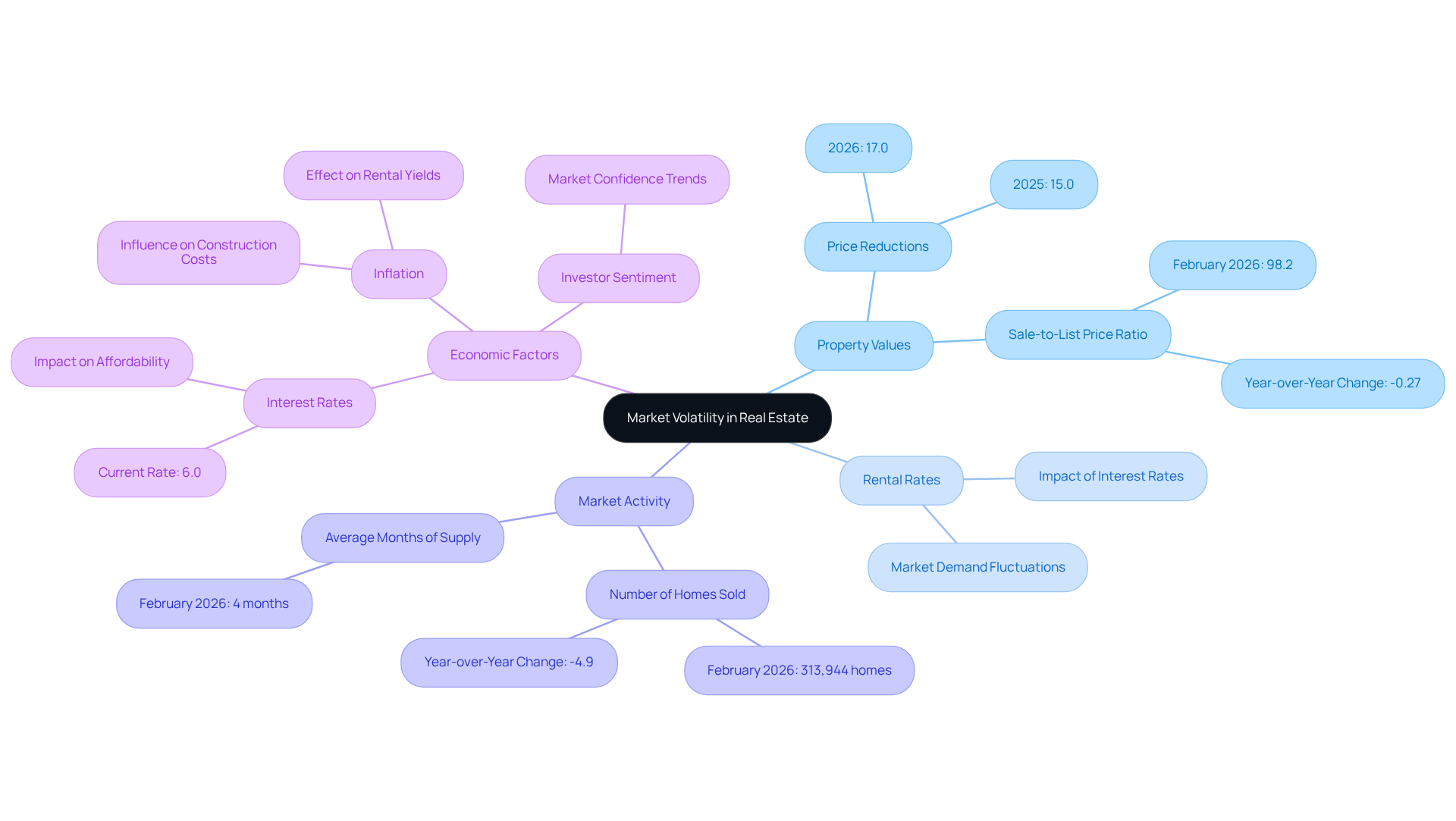 The central node represents the main topic of market volatility, while the branches show different factors that influence it. Each sub-branch provides specific data or trends related to that factor, helping you see the bigger picture.