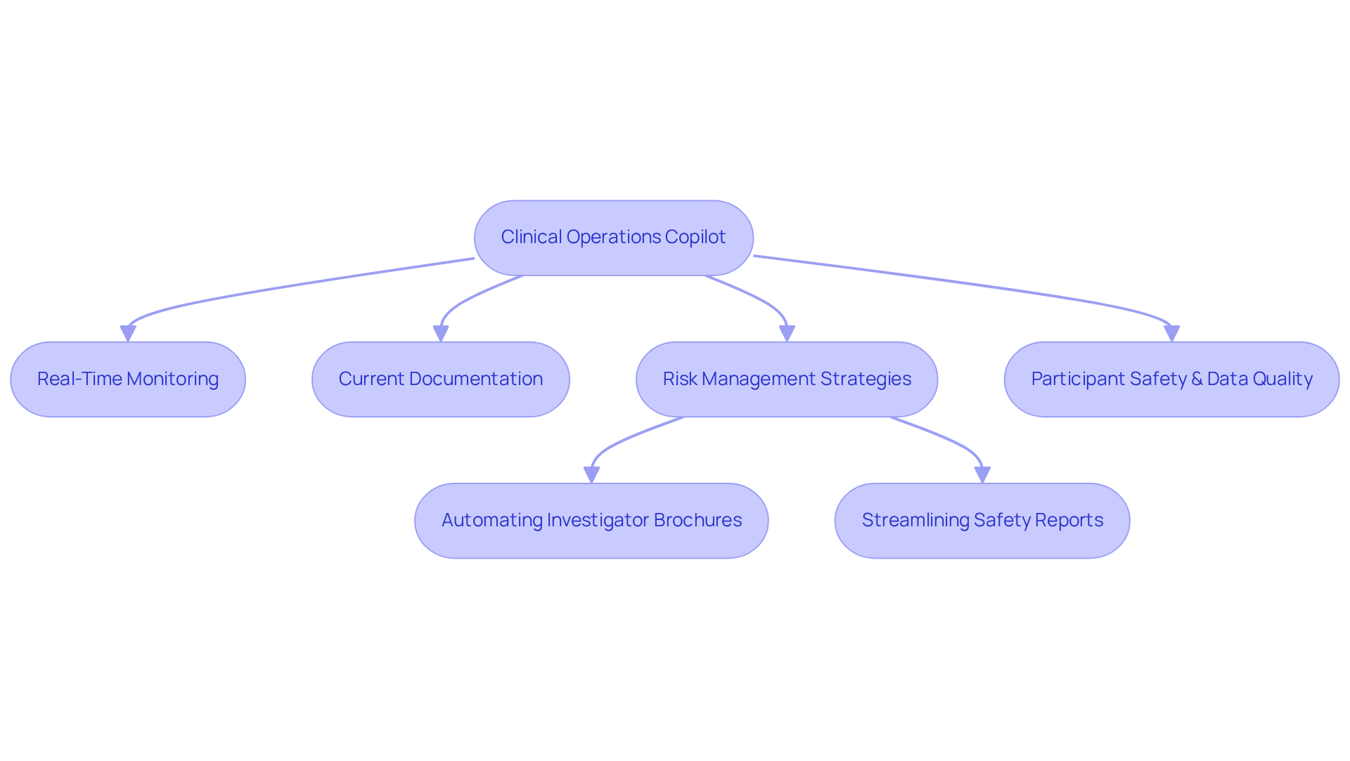 This flowchart illustrates the steps involved in ensuring compliance and managing risks in clinical trials. Each box represents a key component of the process, and the arrows show how they connect and lead to improved compliance and safety.