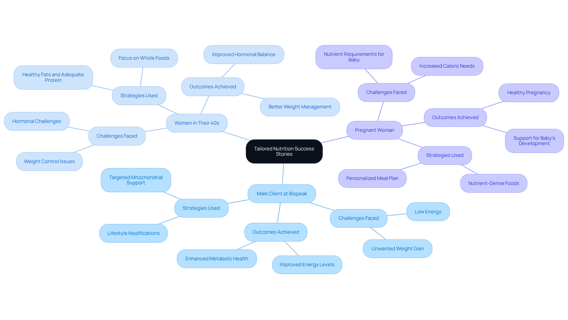 The central node represents the theme of tailored nutrition, while each branch tells a unique story of how personalized plans have positively impacted individuals' health and well-being.