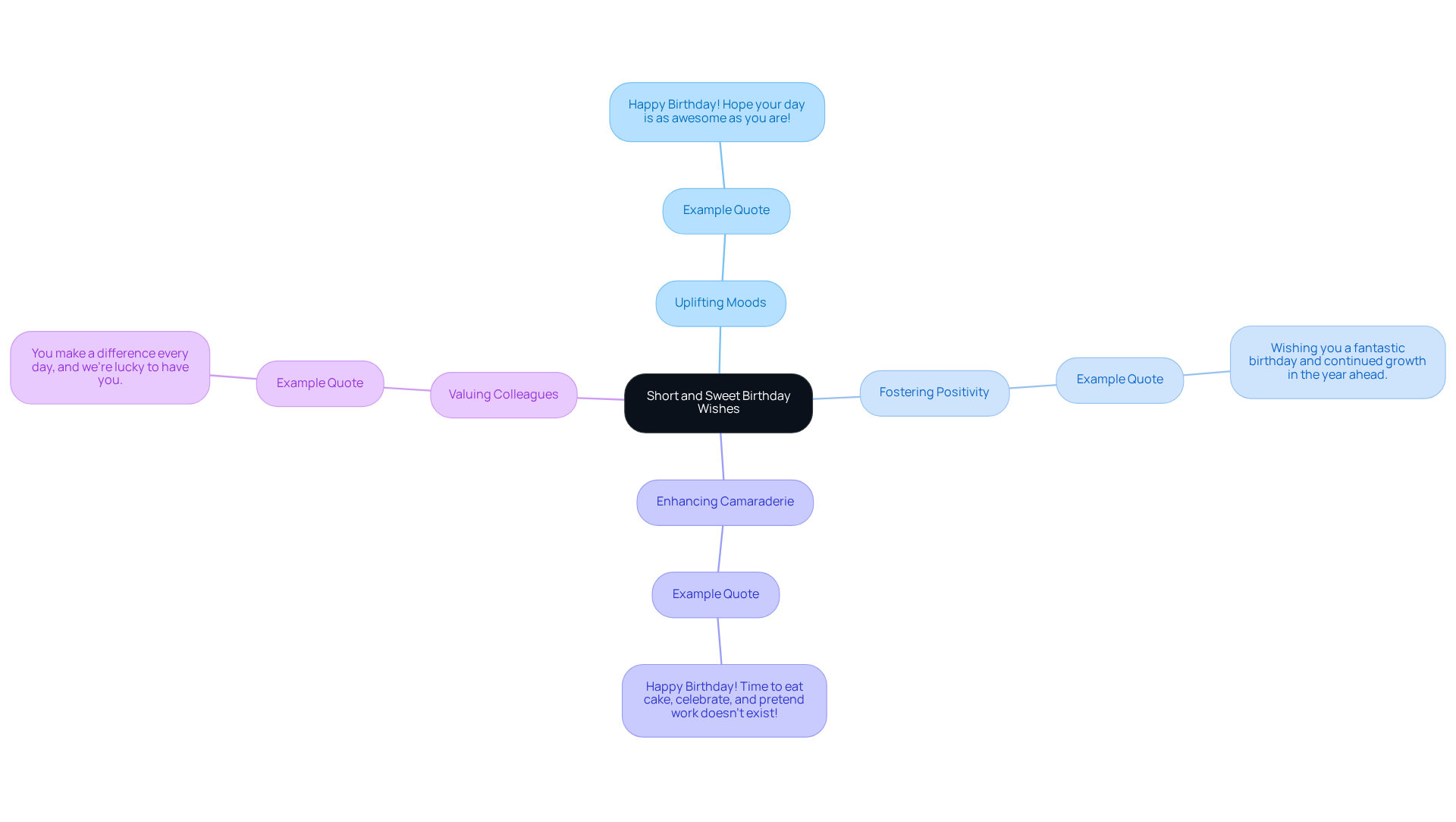 The central idea represents the concept of short birthday wishes, and the branches show how they positively affect workplace culture and relationships. Each branch highlights a key benefit, making it easy to see the overall importance of keeping birthday wishes concise and sincere. The central idea represents the concept of short birthday wishes, and the branches show how they positively affect workplace culture and relationships. Each branch highlights a key benefit, making it easy to see the overall importance of keeping birthday wishes concise and sincere.