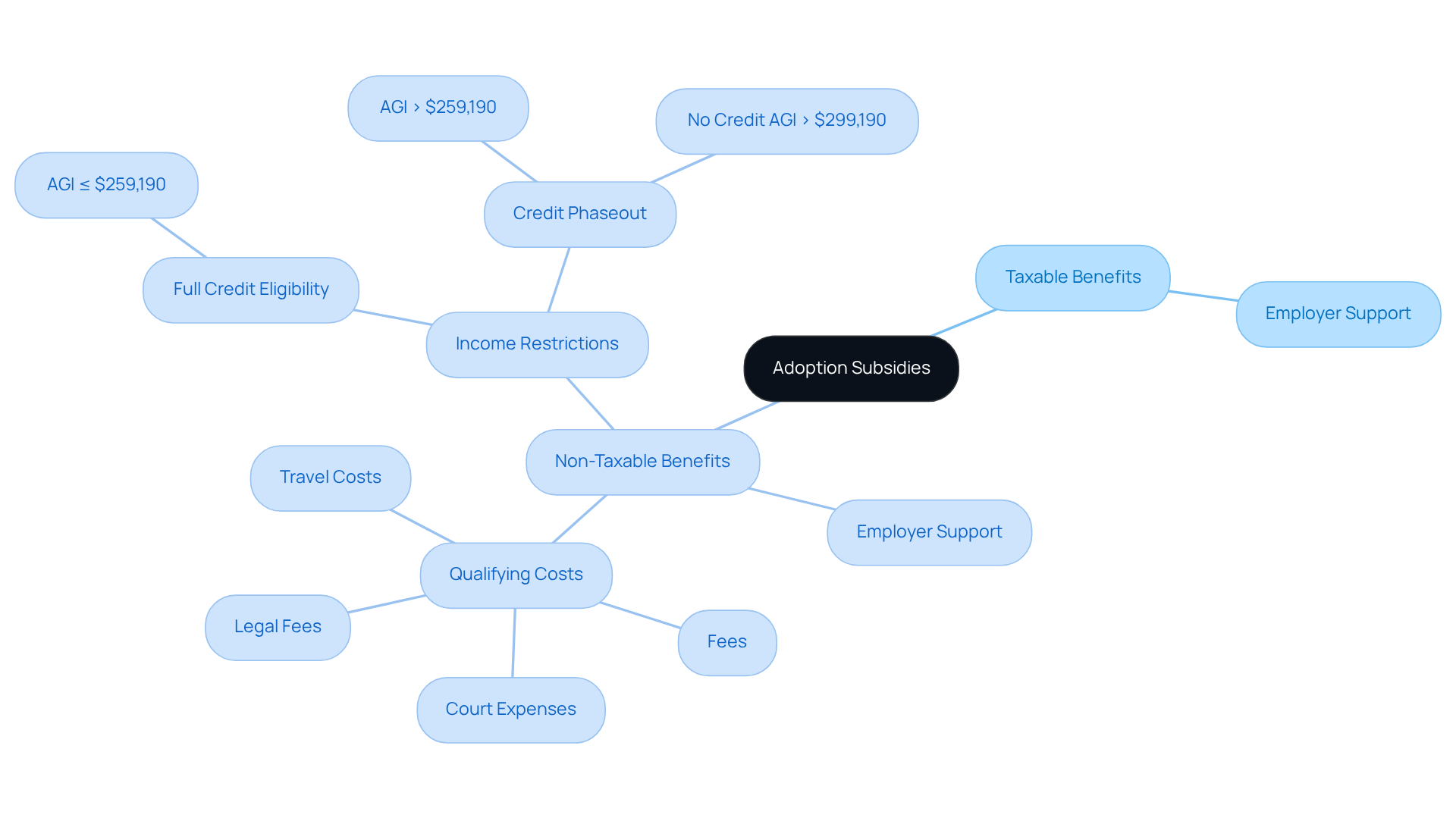 This mindmap helps you visualize the different types of adoption subsidies. The central idea is 'Adoption Subsidies', with branches showing whether they are taxable or non-taxable. Each branch breaks down into specific examples and important details, making it easier to understand how these benefits work. This mindmap helps you visualize the different types of adoption subsidies. The central idea is 'Adoption Subsidies', with branches showing whether they are taxable or non-taxable. Each branch breaks down into specific examples and important details, making it easier to understand how these benefits work.