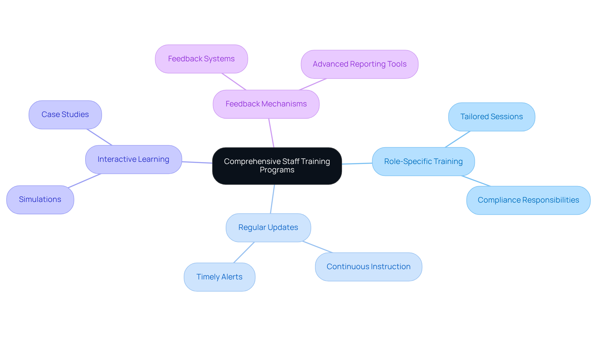 The central node represents the main focus on staff training, while the branches show different strategies to enhance training effectiveness. Each sub-branch provides specific actions or benefits related to that strategy.