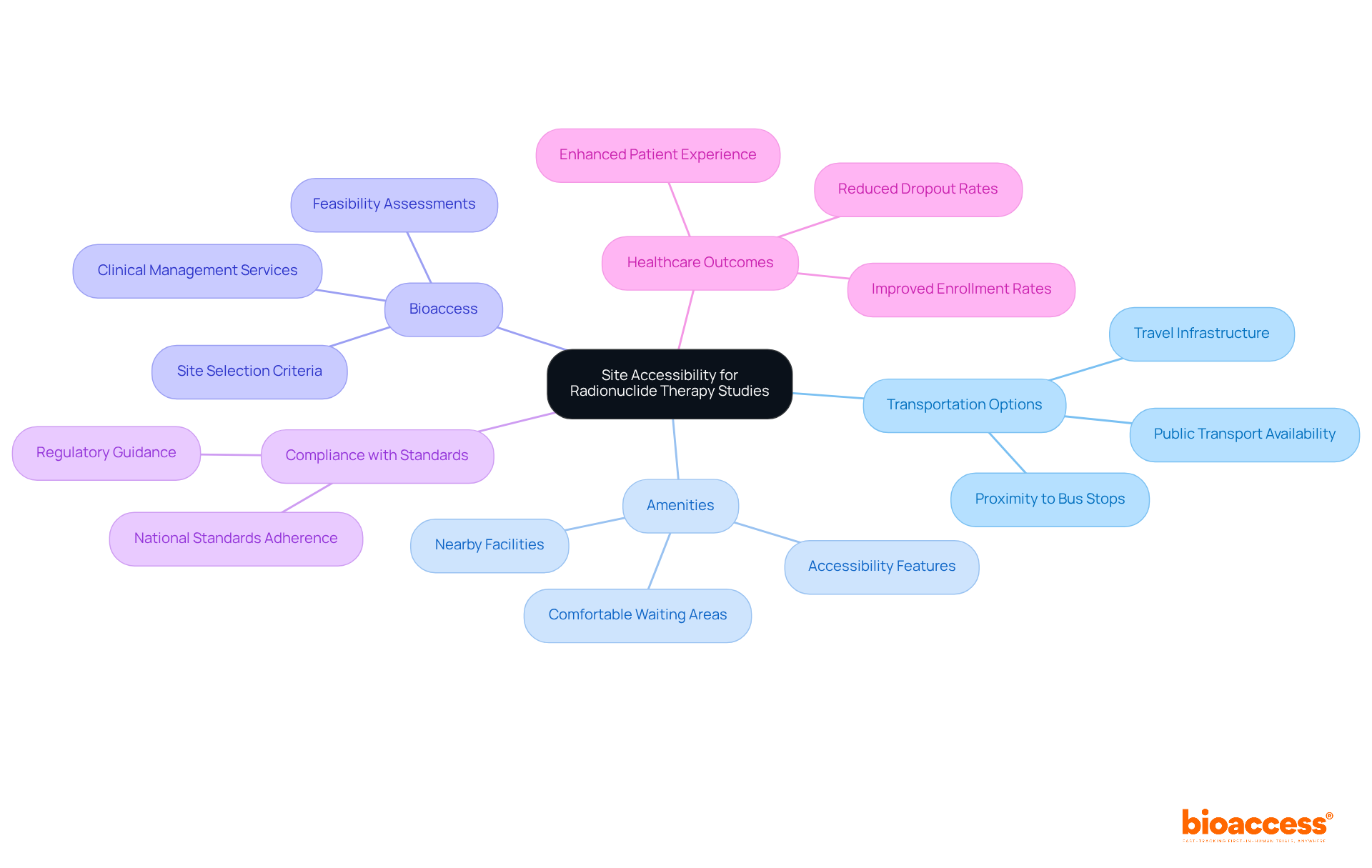Start at the center with the main topic of site accessibility, then explore each branch to see how transportation, amenities, and bioaccess contribute to effective site selection for therapy studies.