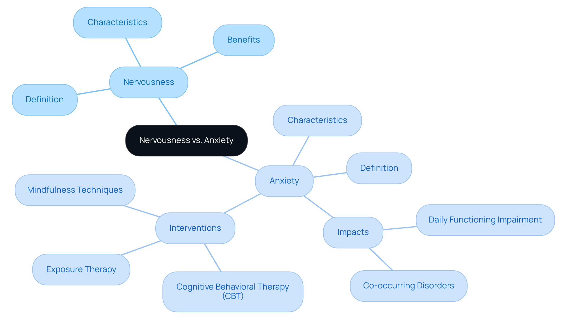 This mindmap helps you see the key differences between nervousness and anxiety. Each branch represents important aspects of these feelings, showing how they relate to each other and what makes them unique. Follow the branches to explore definitions, characteristics, and the types of support available. This mindmap helps you see the key differences between nervousness and anxiety. Each branch represents important aspects of these feelings, showing how they relate to each other and what makes them unique. Follow the branches to explore definitions, characteristics, and the types of support available.