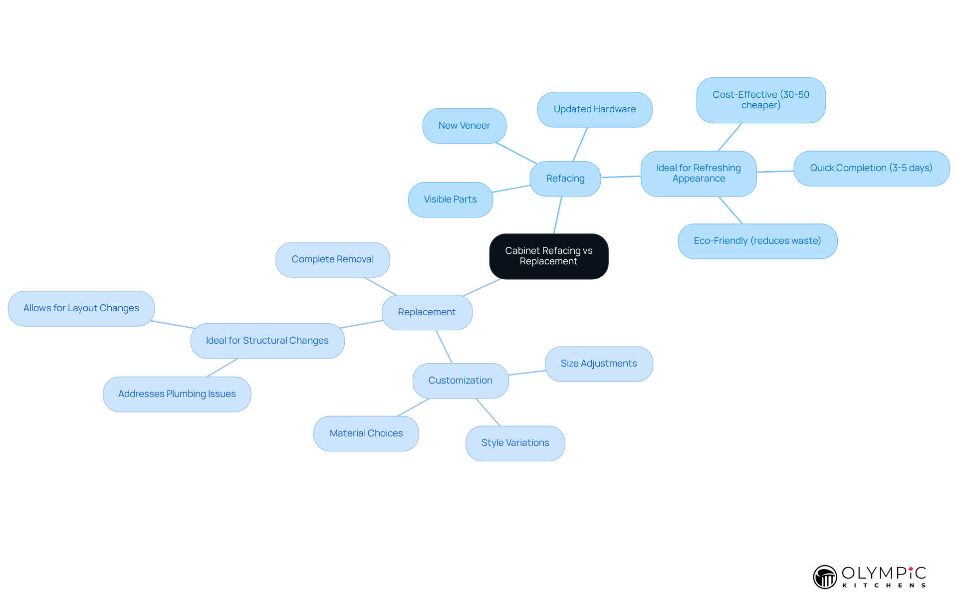 The central node represents the main topic, while the branches show the two options. Each sub-branch provides specific details about the characteristics and suitability of refacing and replacement.