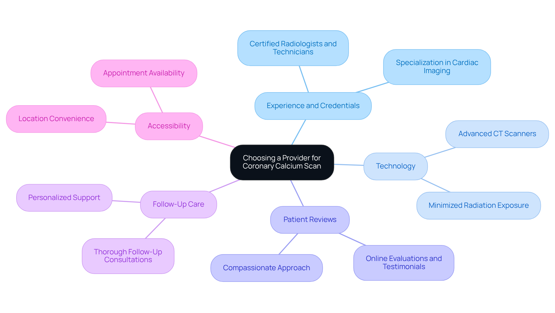 Start at the center with the main topic, then follow the branches to explore each important factor. Each branch highlights what to look for in a provider, helping you make an informed decision.