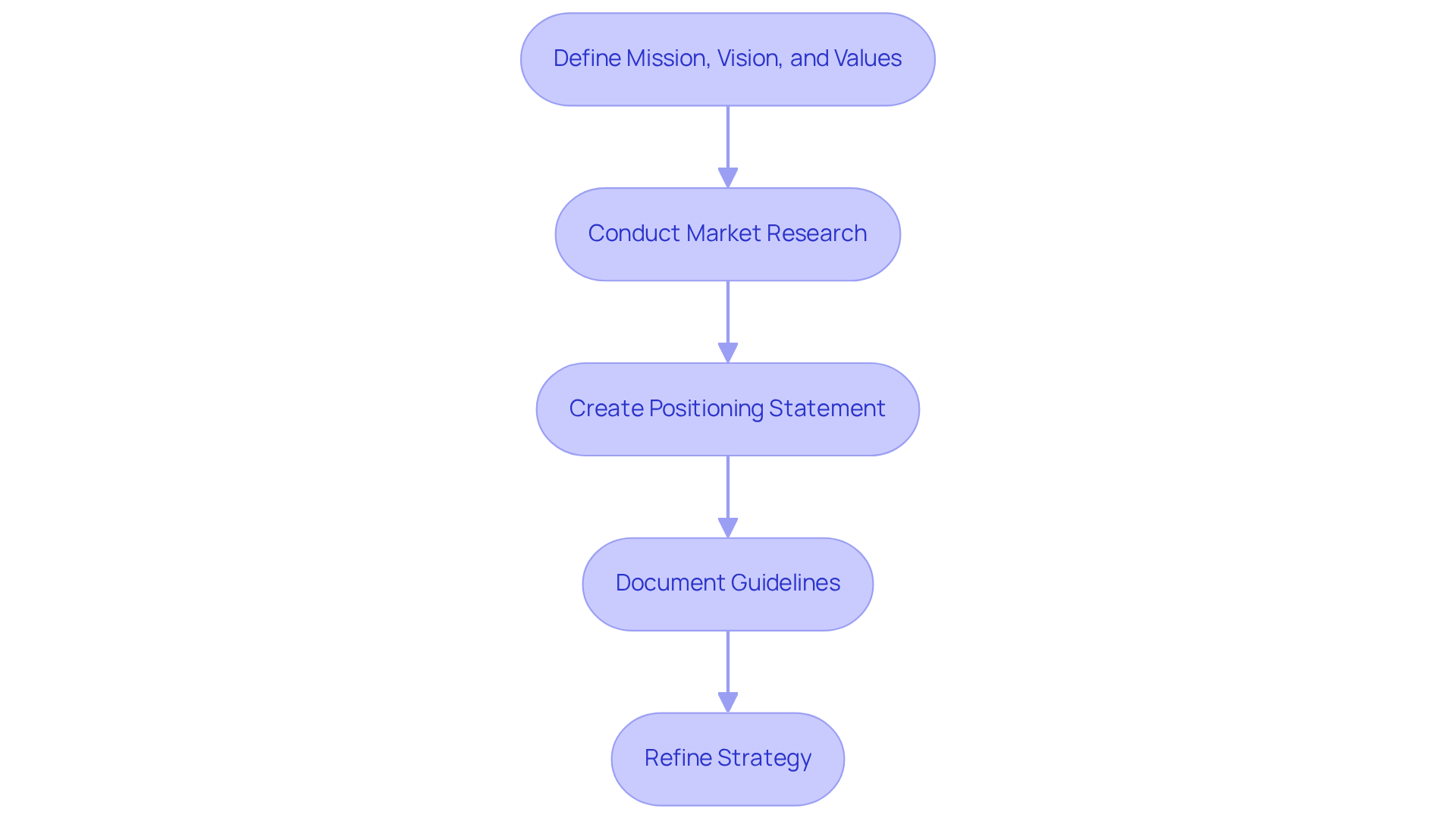 Each box represents a crucial step in building your branding strategy. Follow the arrows to see how each step leads to the next, ensuring a thorough approach to branding.
