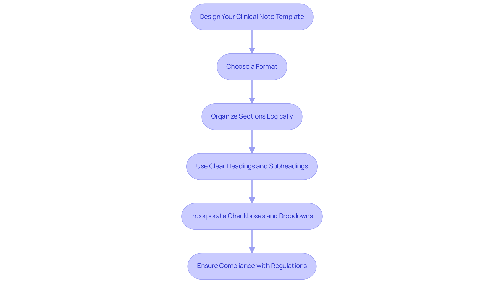 Each box represents a step in the process of creating your clinical note template. Follow the arrows to see how each step leads to the next, helping you build a structured and efficient template.