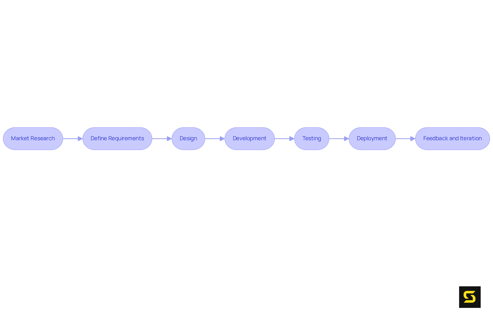 Each box represents a step in the development journey — follow the arrows to understand how each phase connects and progresses to the next. Each box represents a step in the development journey — follow the arrows to understand how each phase connects and progresses to the next.